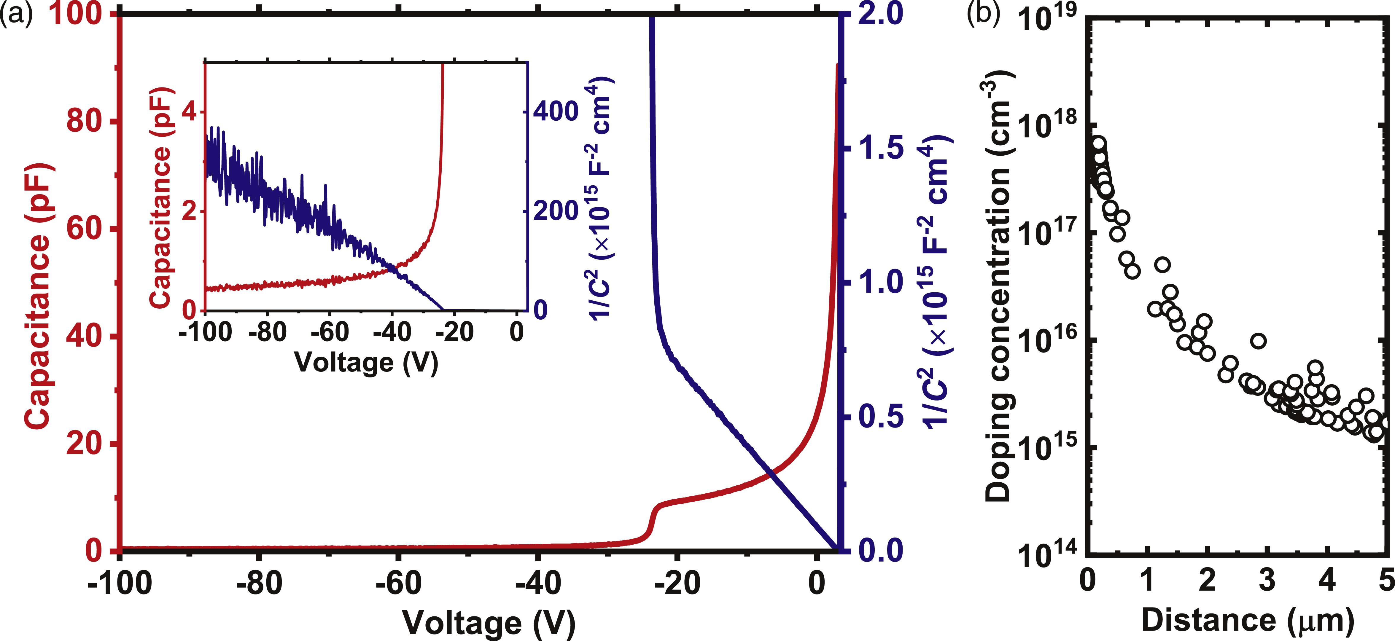 GaN radiation detectors with low-gain avalanche diode structure ...