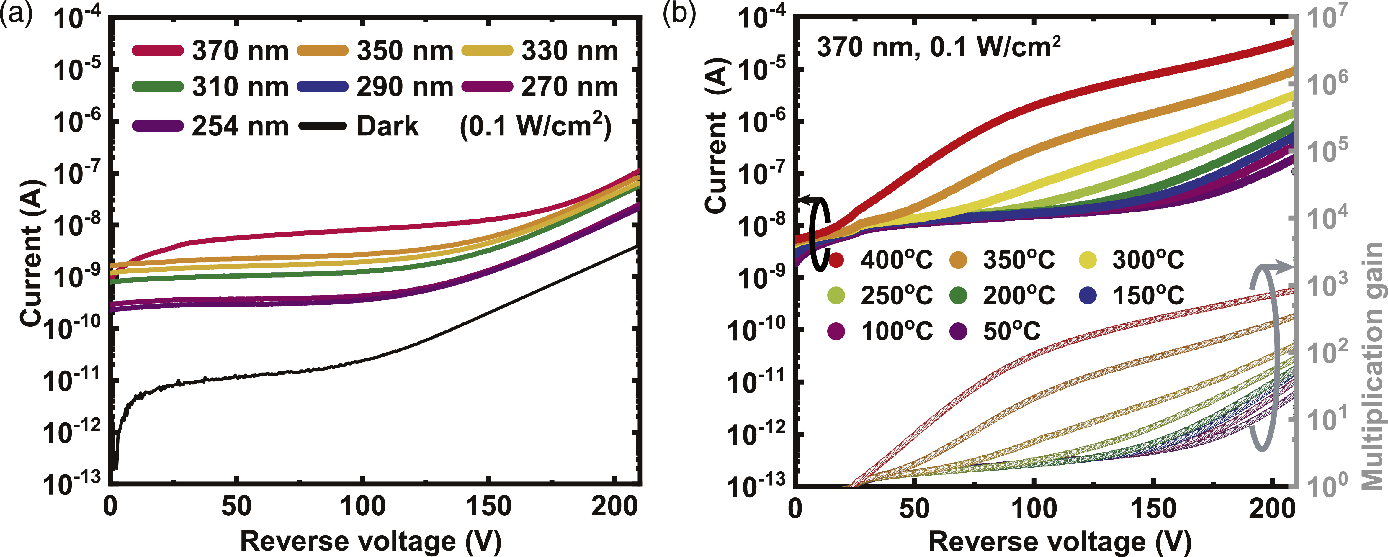 GaN radiation detectors with low-gain avalanche diode structure ...