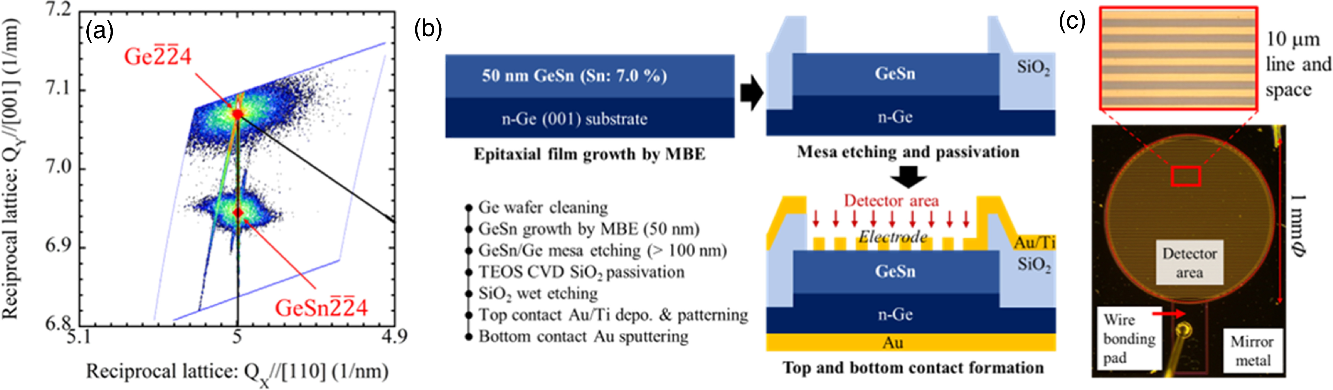 High-operating-temperature short-wave infrared detector featuring Ge0 ...
