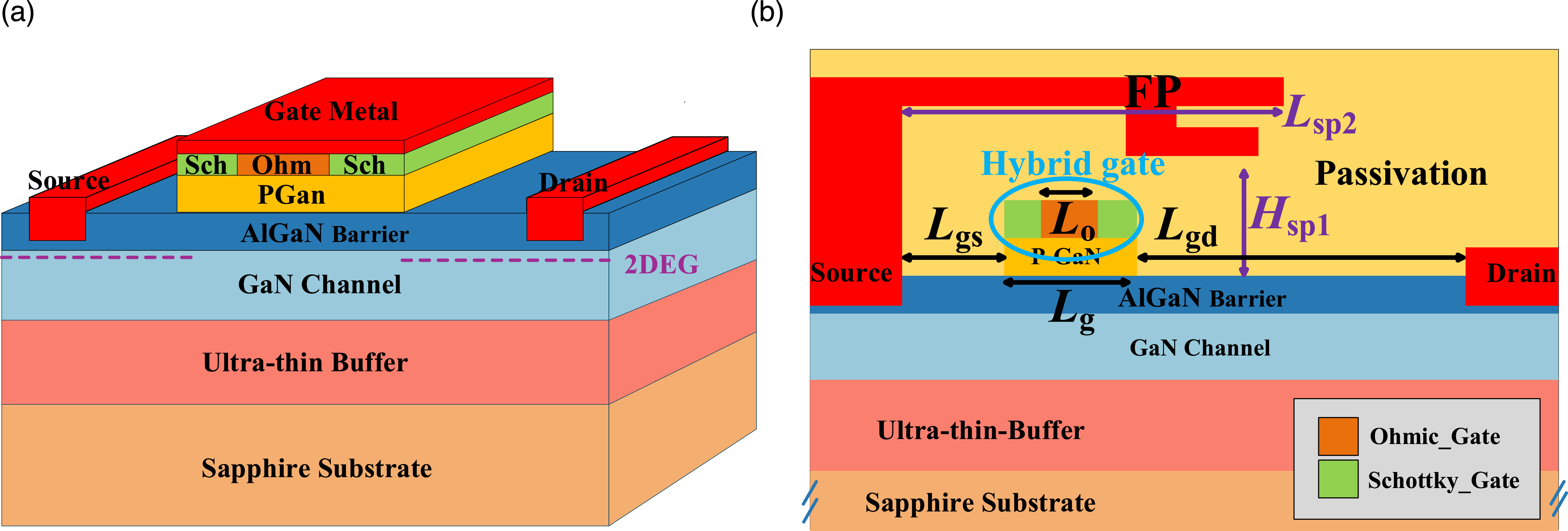 Improved breakdown voltage and Vth stability in hybrid gate p-GaN power ...