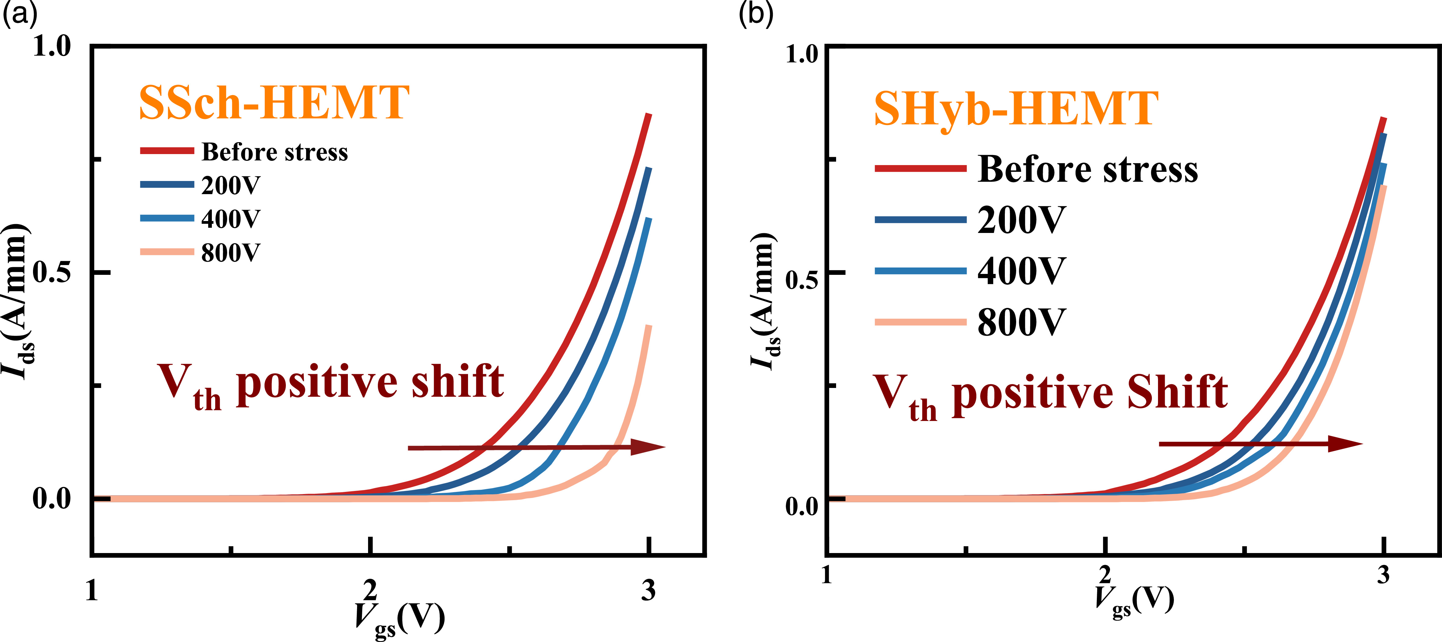 Improved breakdown voltage and Vth stability in hybrid gate p-GaN power ...
