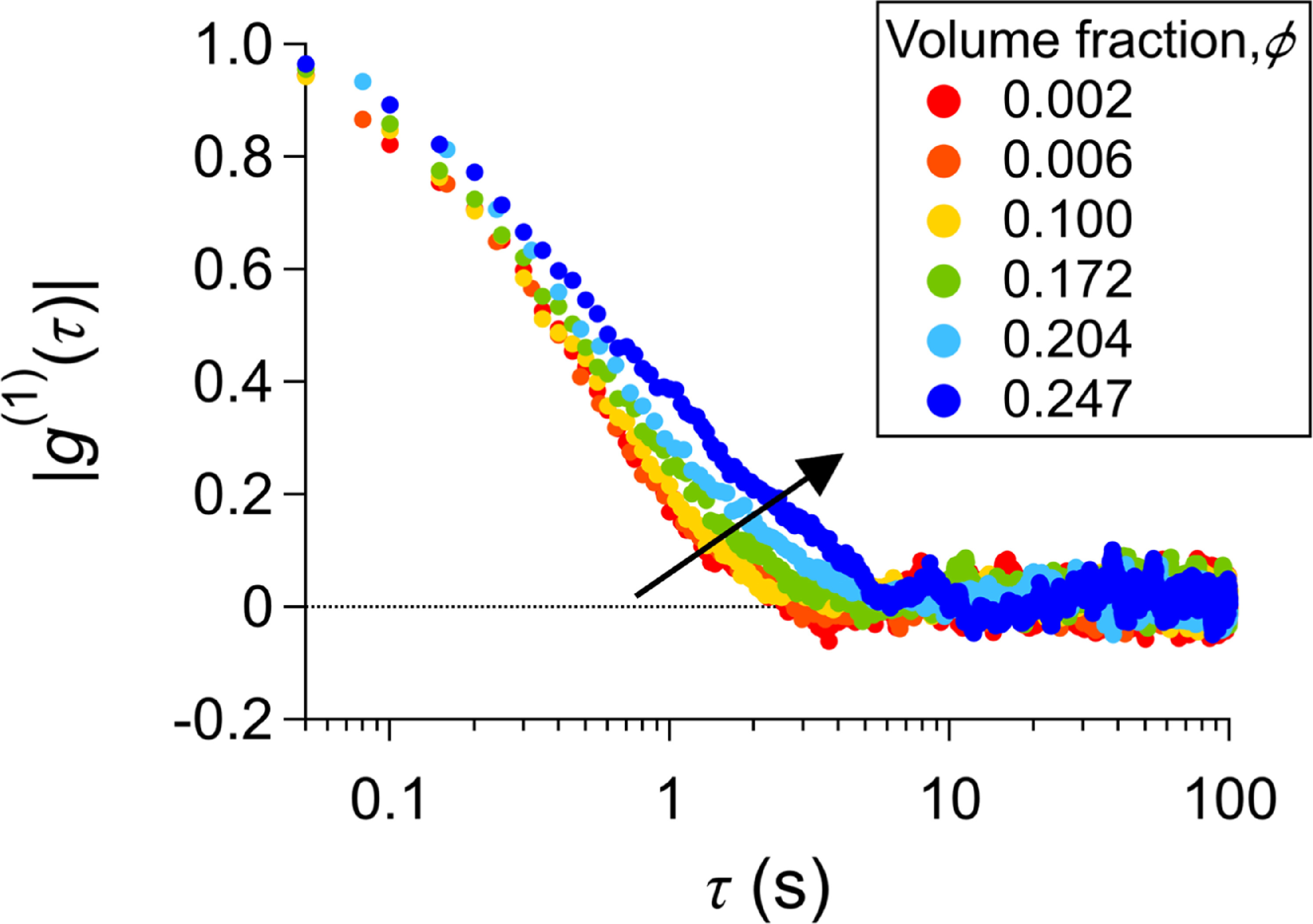 Dynamic ultrasound scattering analysis of highly concentrated and ...