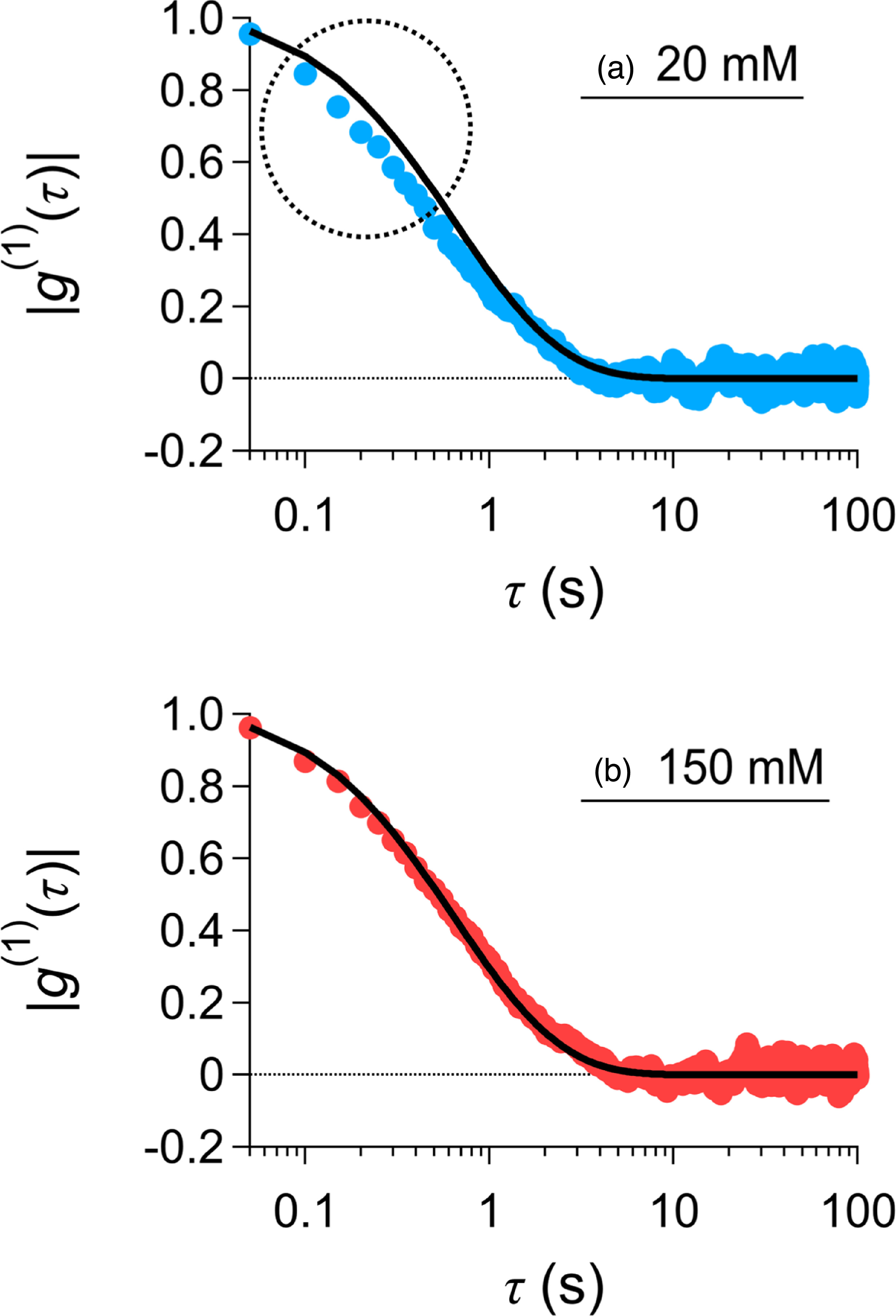 Dynamic ultrasound scattering analysis of highly concentrated and ...