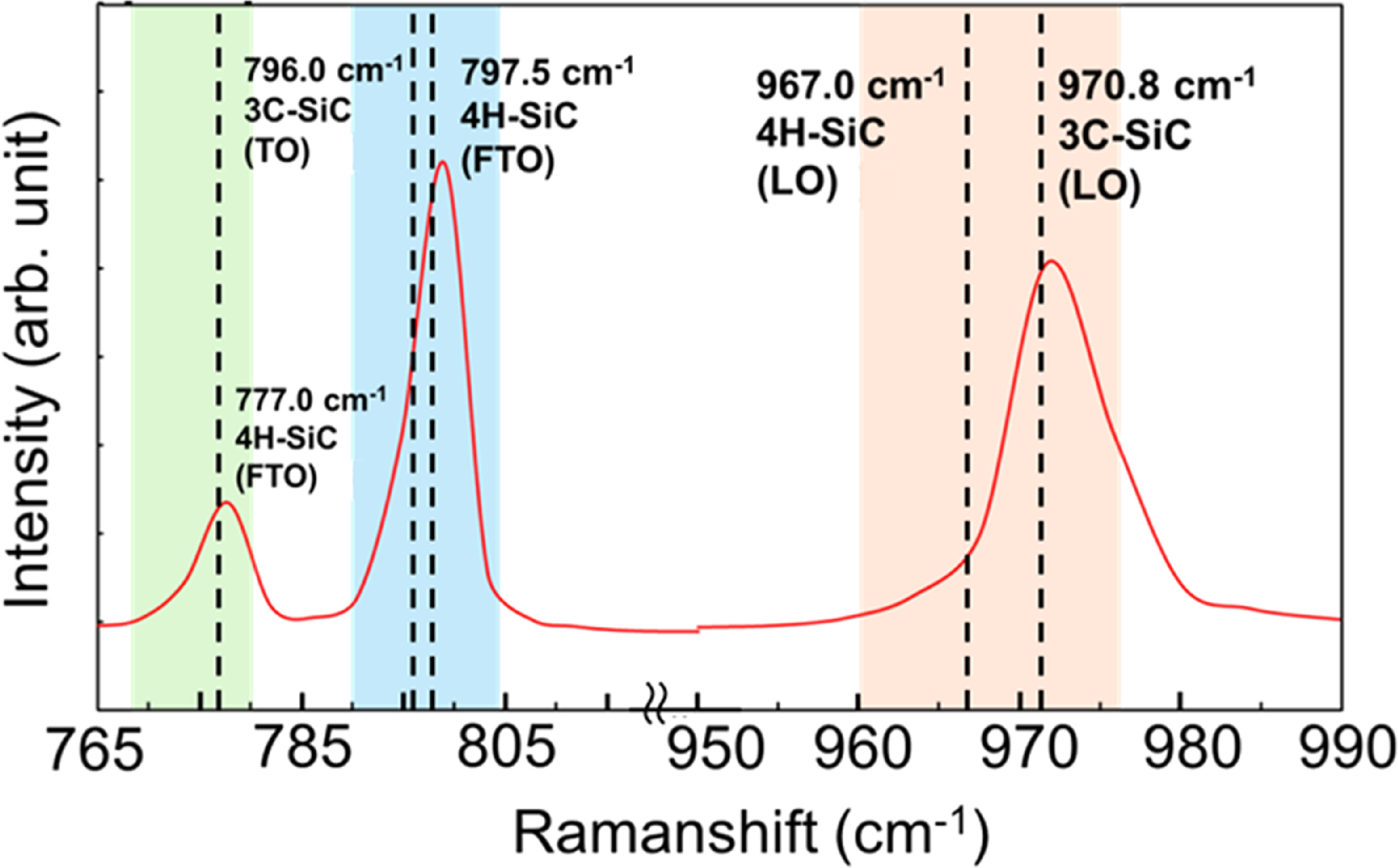 Polytype evaluation in 3C-SiC/4H-SiC stacked epilayers on trenched 4H ...