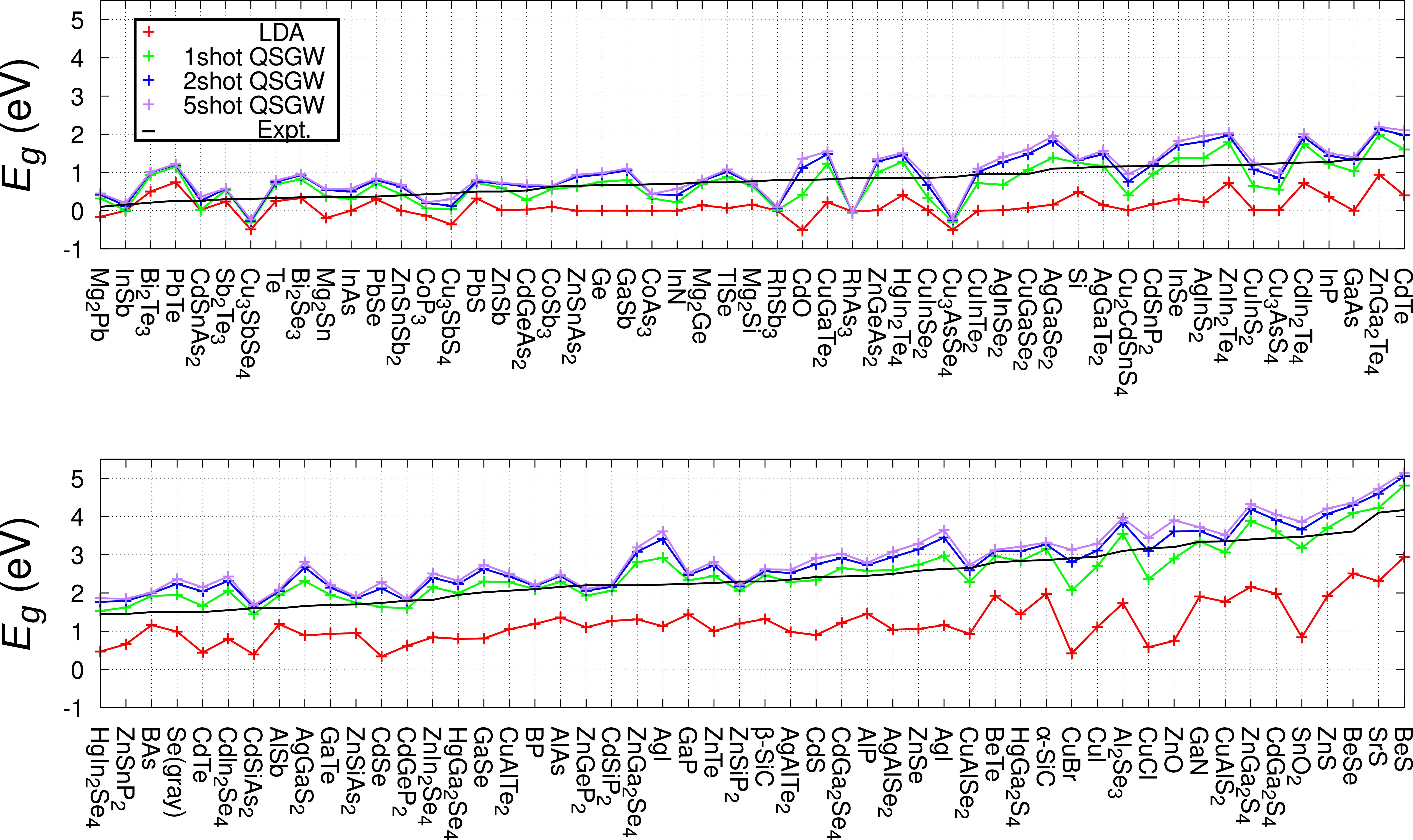 Machine learning band gap predictions: linking quasiparticle self ...