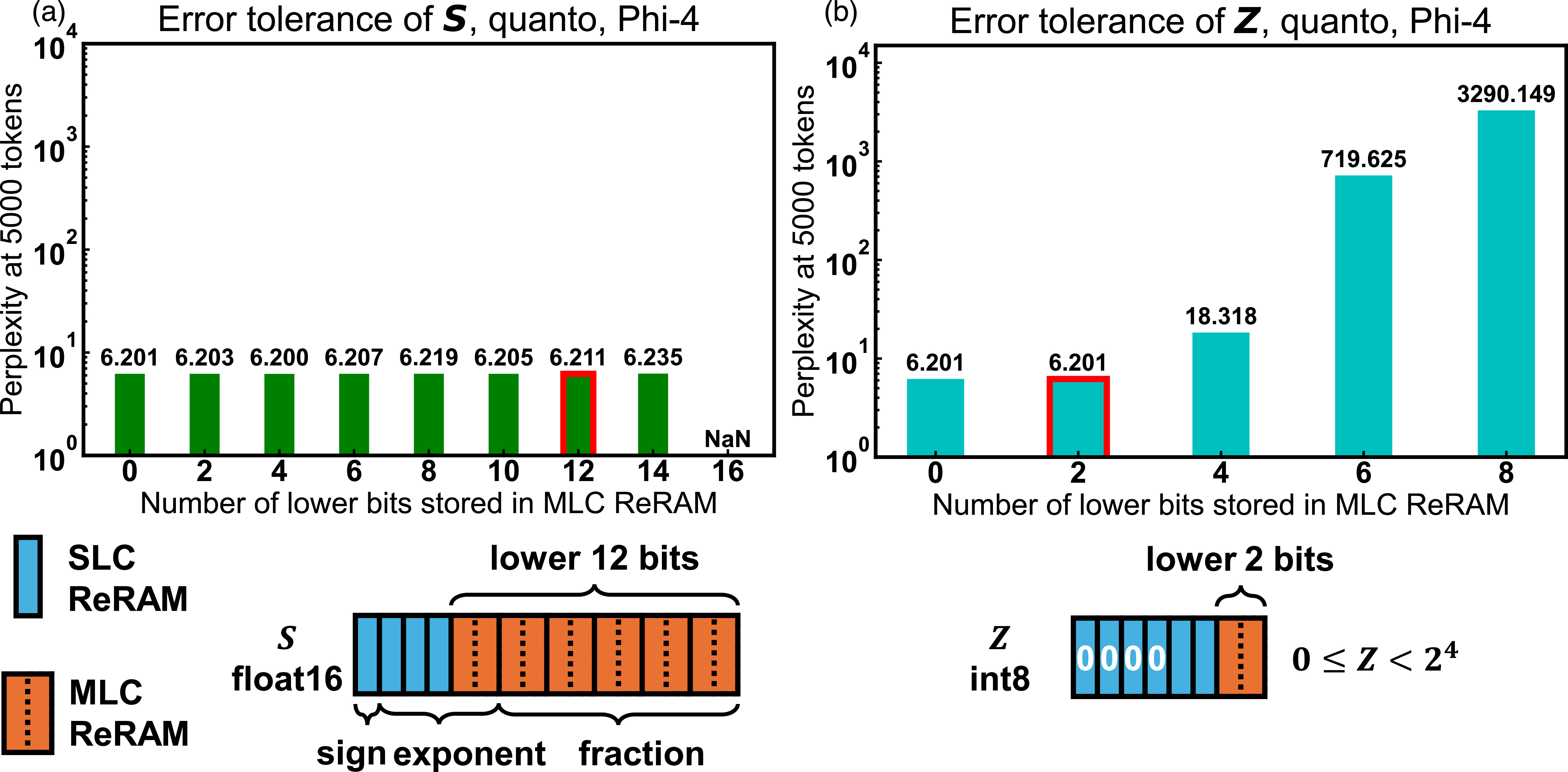 Mapping strategy of quantized KV cache of LLMs into mixture of SLC and ...