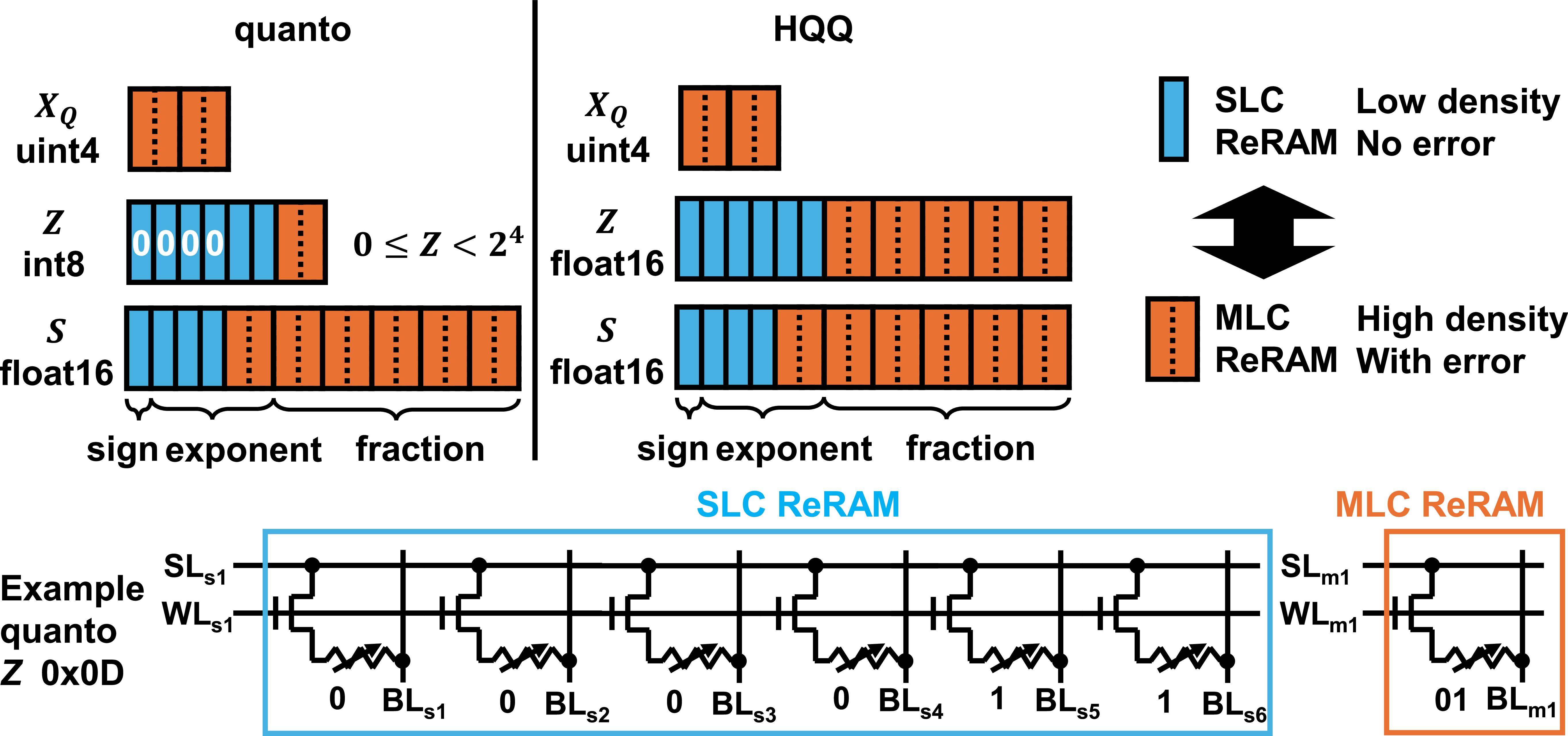 Mapping strategy of quantized KV cache of LLMs into mixture of SLC and ...