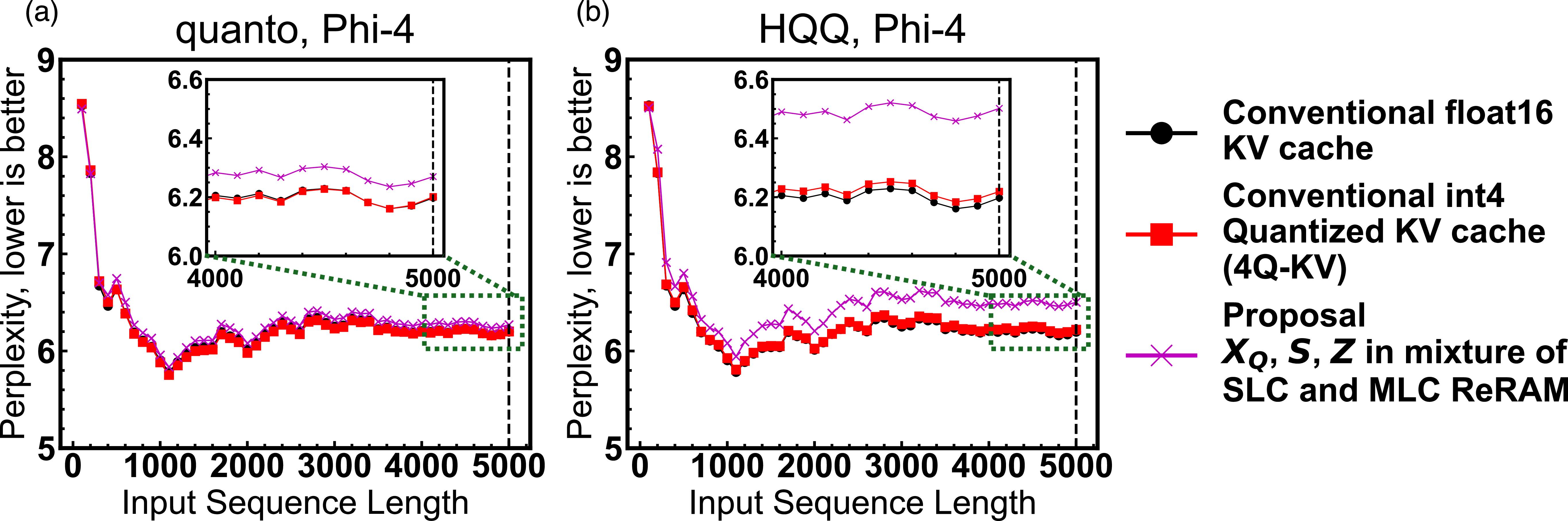 Mapping strategy of quantized KV cache of LLMs into mixture of SLC and ...