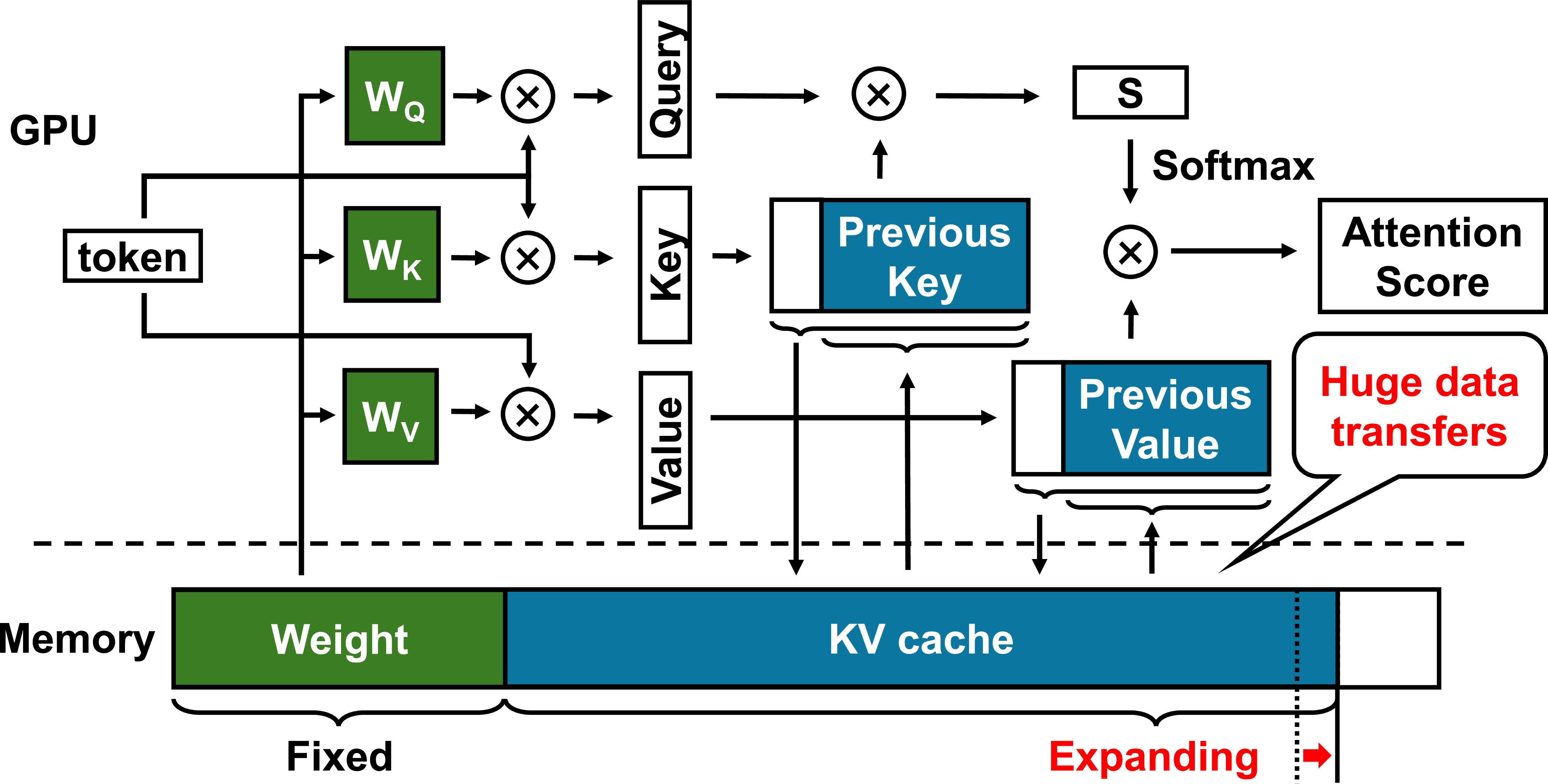 Mapping strategy of quantized KV cache of LLMs into mixture of SLC and ...