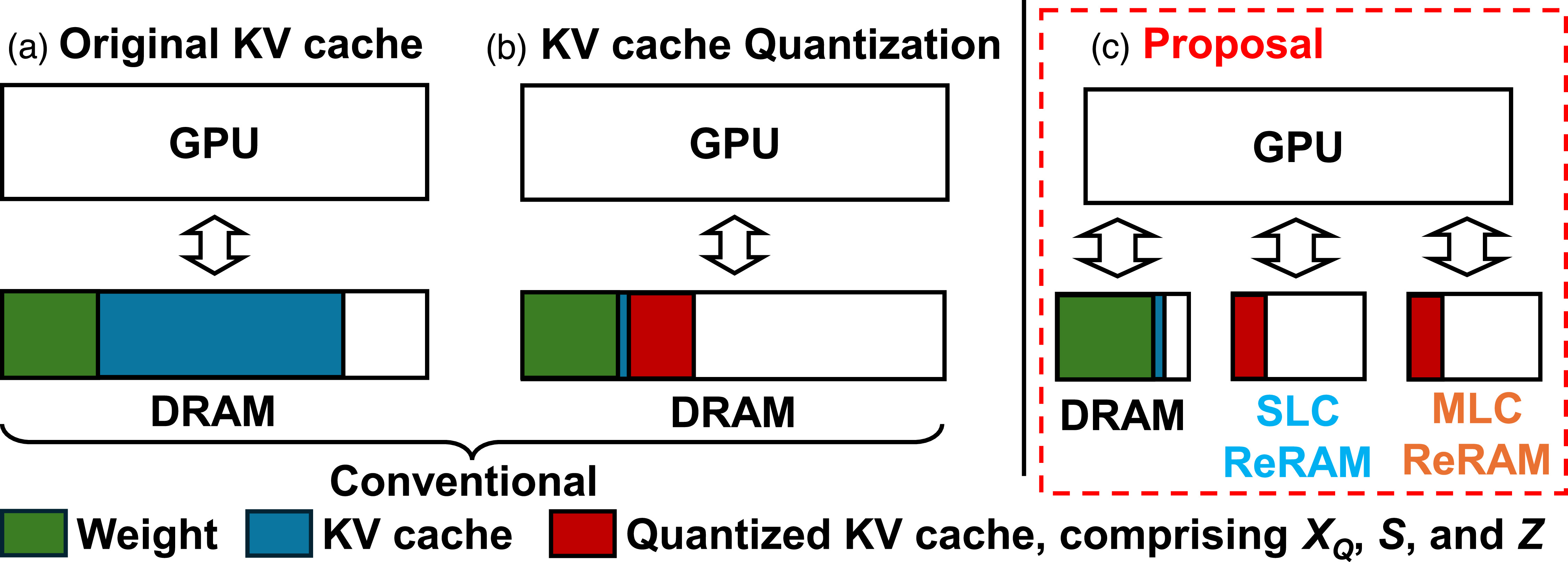 Mapping strategy of quantized KV cache of LLMs into mixture of SLC and ...