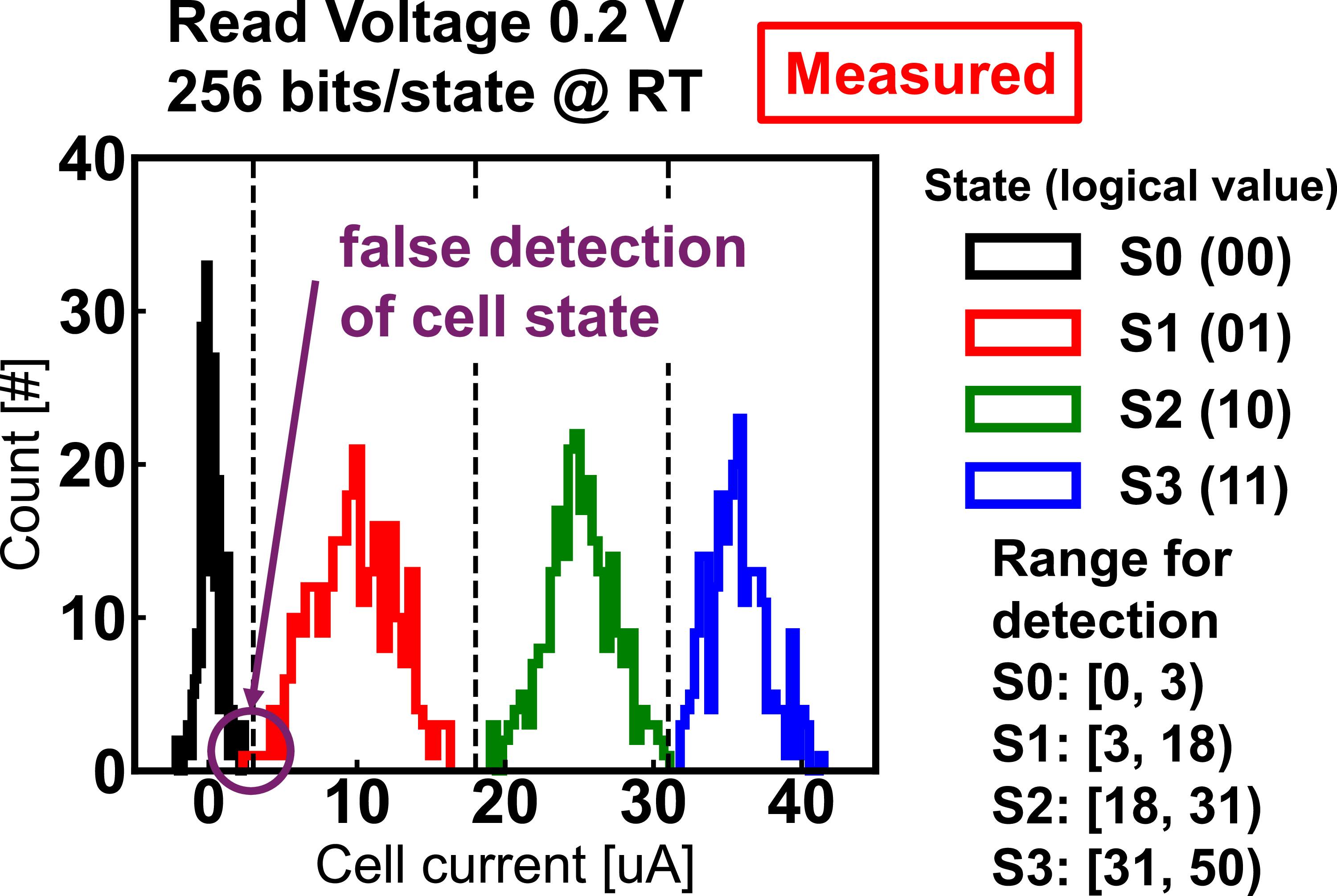 Mapping strategy of quantized KV cache of LLMs into mixture of SLC and ...
