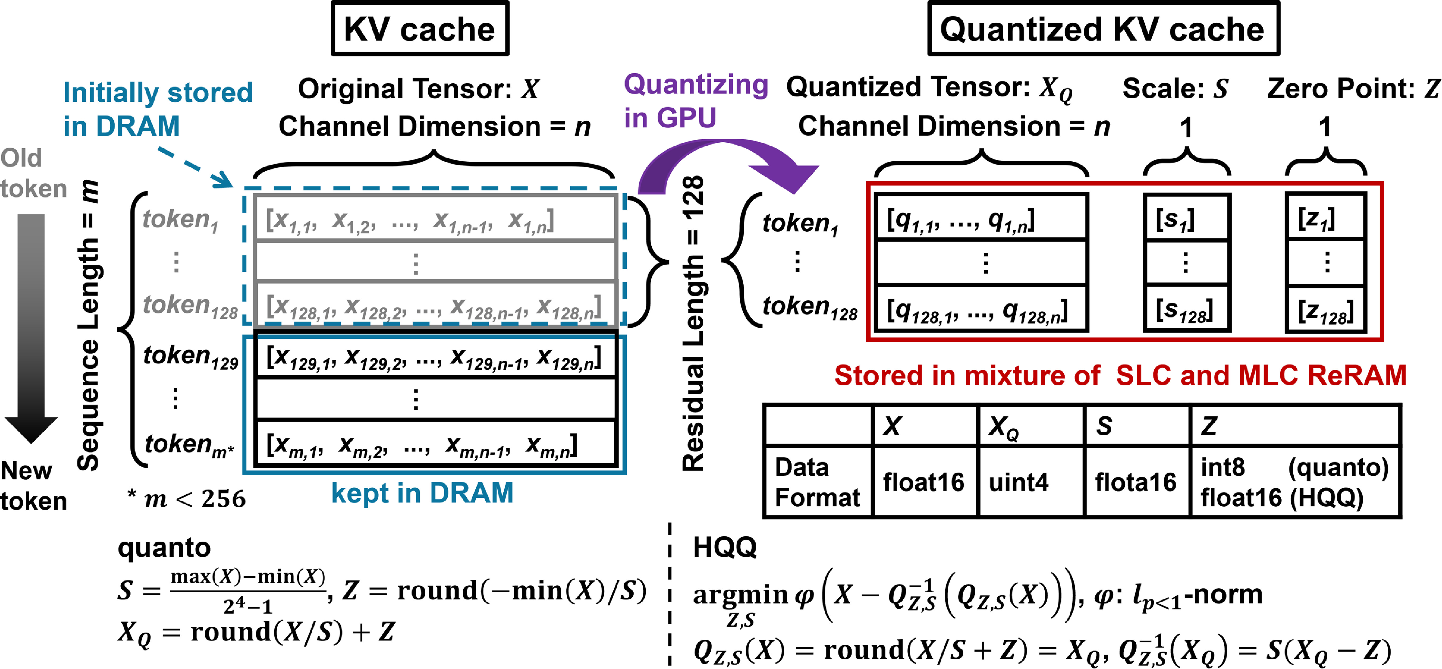 Mapping strategy of quantized KV cache of LLMs into mixture of SLC and ...