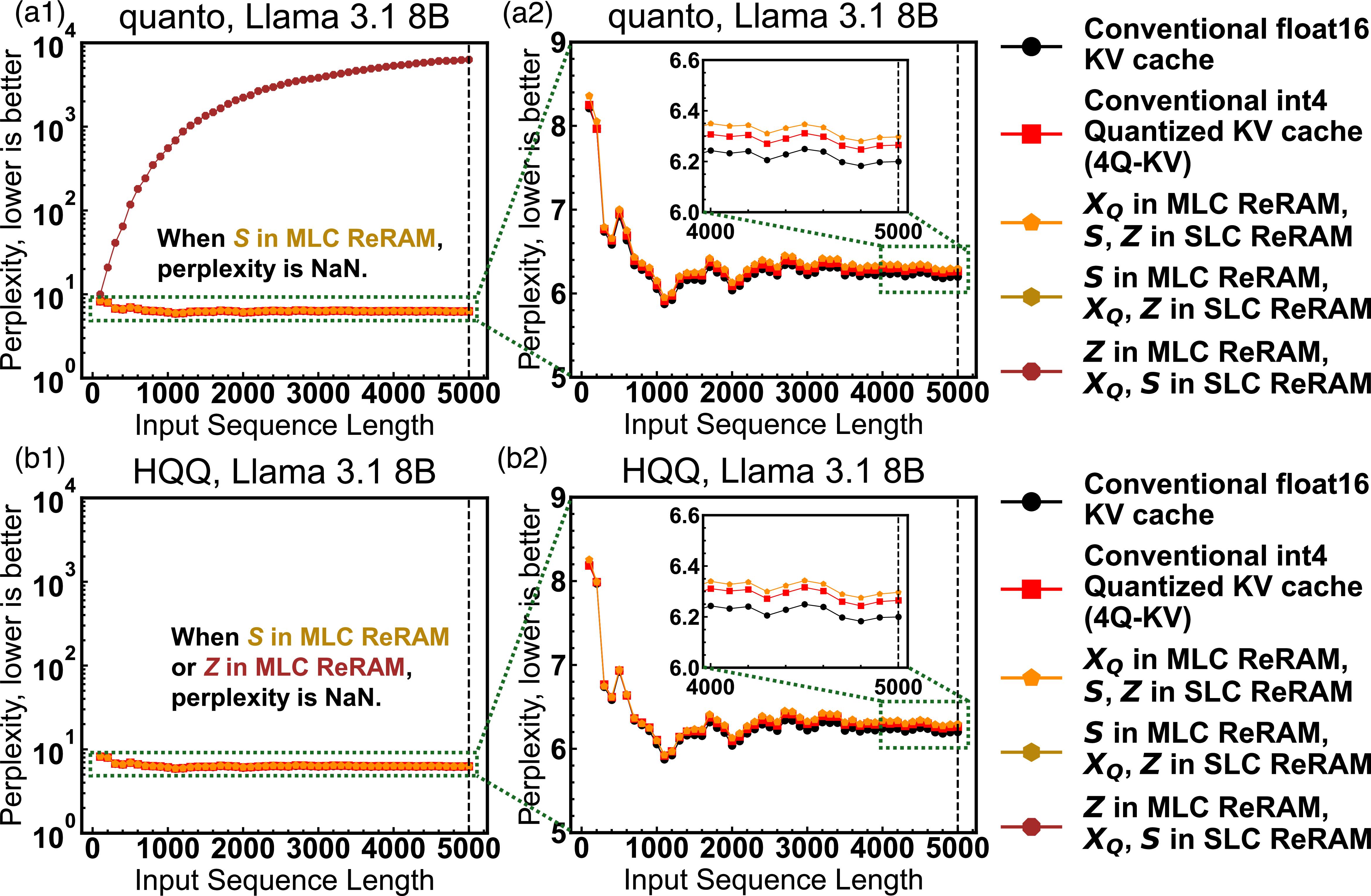 Mapping strategy of quantized KV cache of LLMs into mixture of SLC and ...