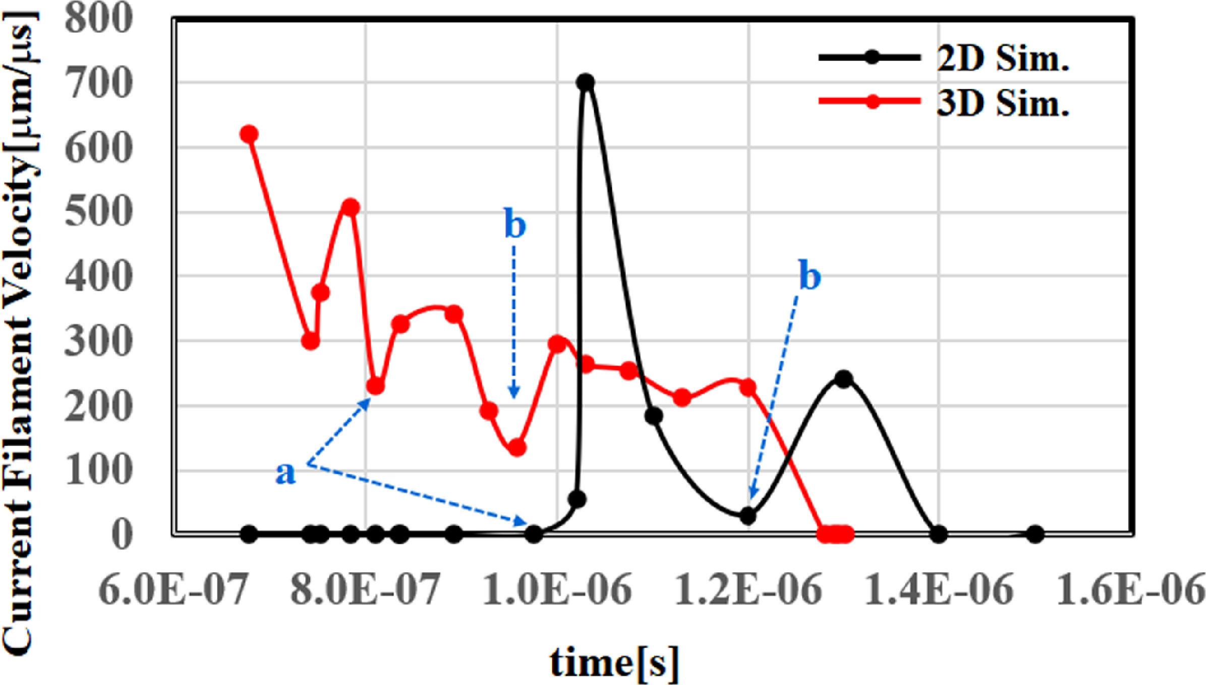 3D TCAD study on the behavior of current filaments at the boundary ...