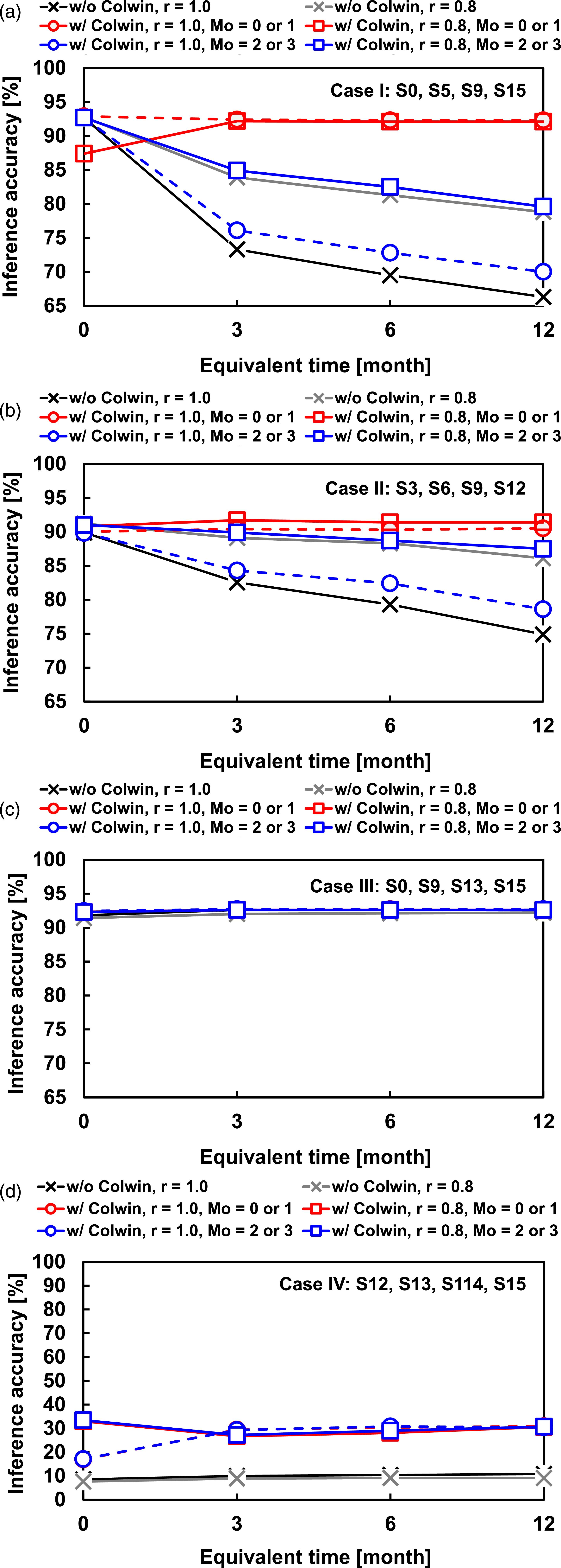 Design of multi-level ReRAM resistance states for Column-wise Weight ...