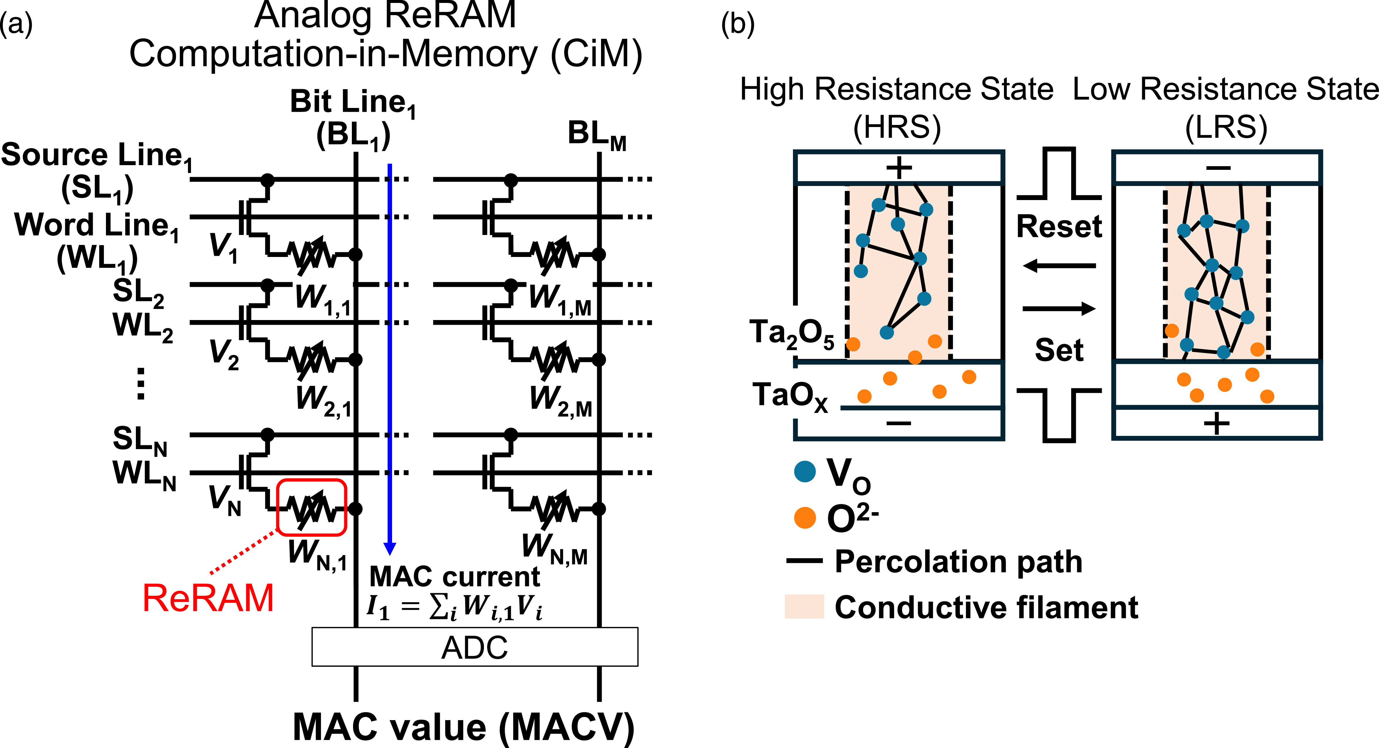 Design of multi-level ReRAM resistance states for Column-wise Weight ...