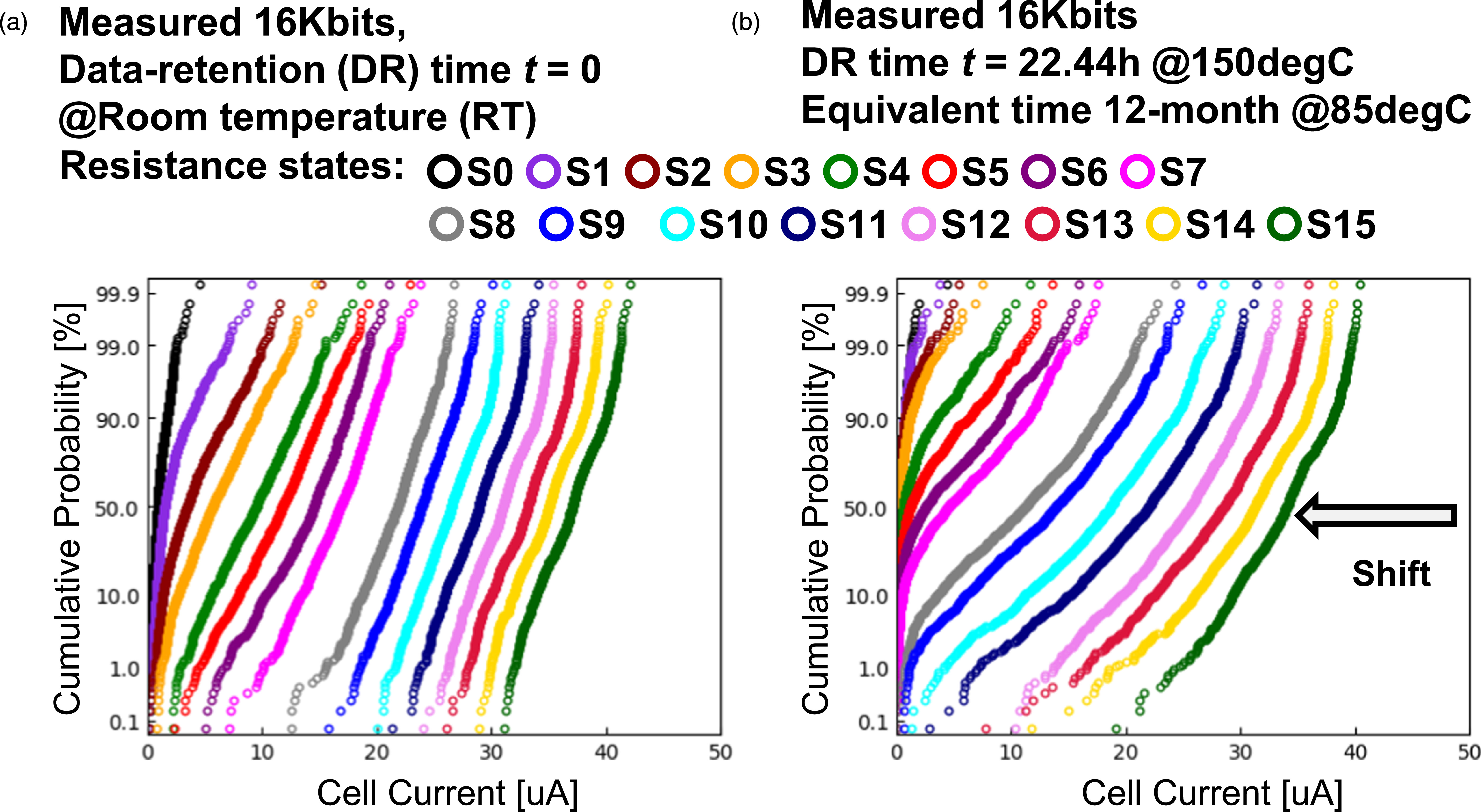 Design of multi-level ReRAM resistance states for Column-wise Weight ...