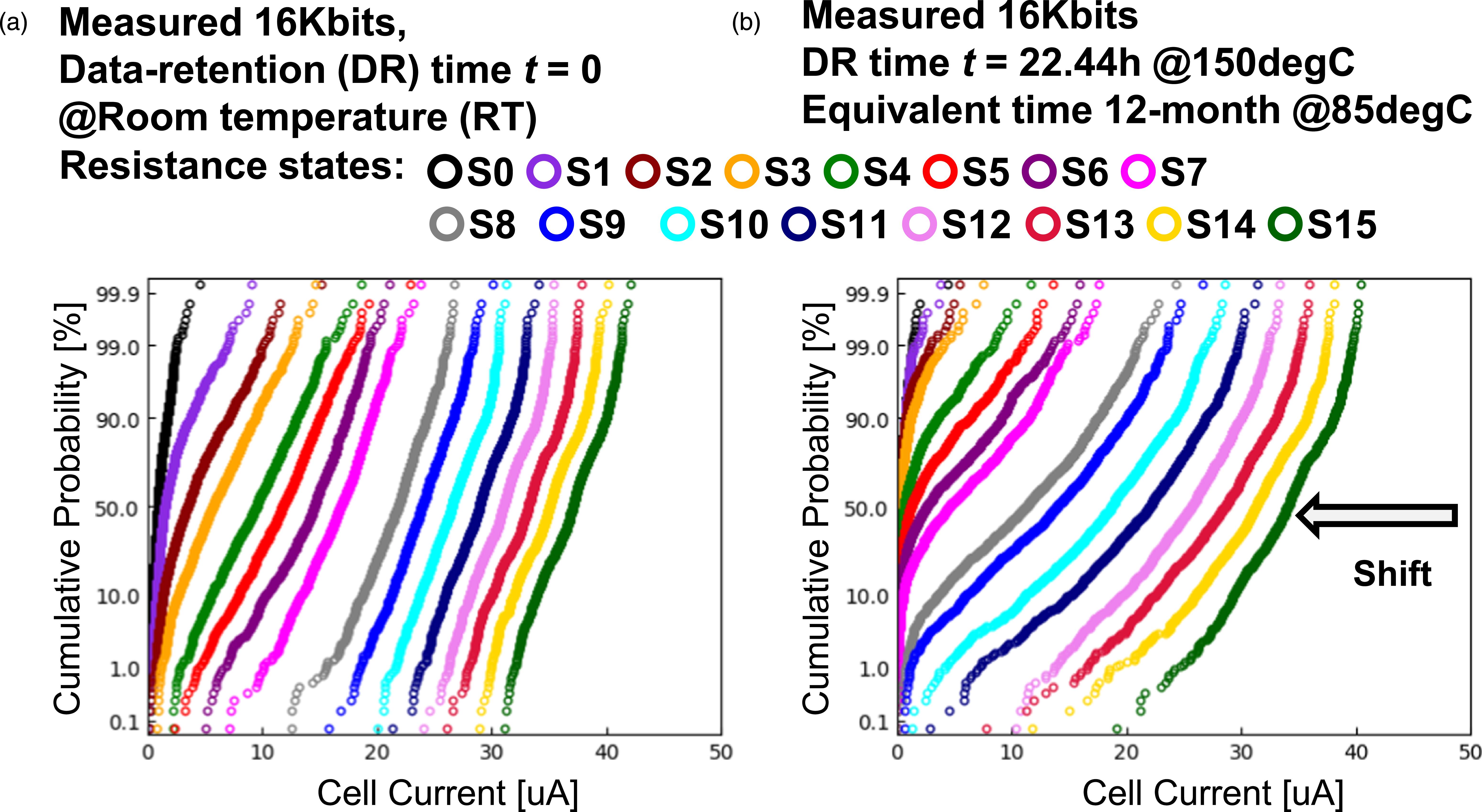 Design of multi-level ReRAM resistance states for Column-wise Weight ...