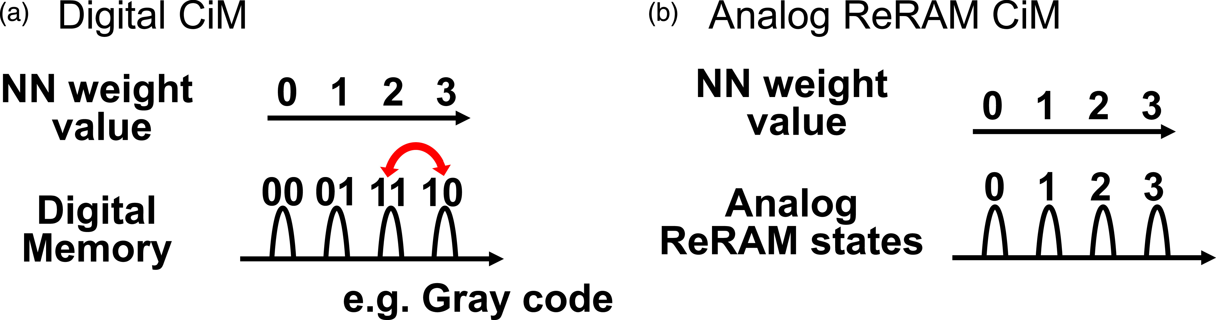 Design of multi-level ReRAM resistance states for Column-wise Weight ...