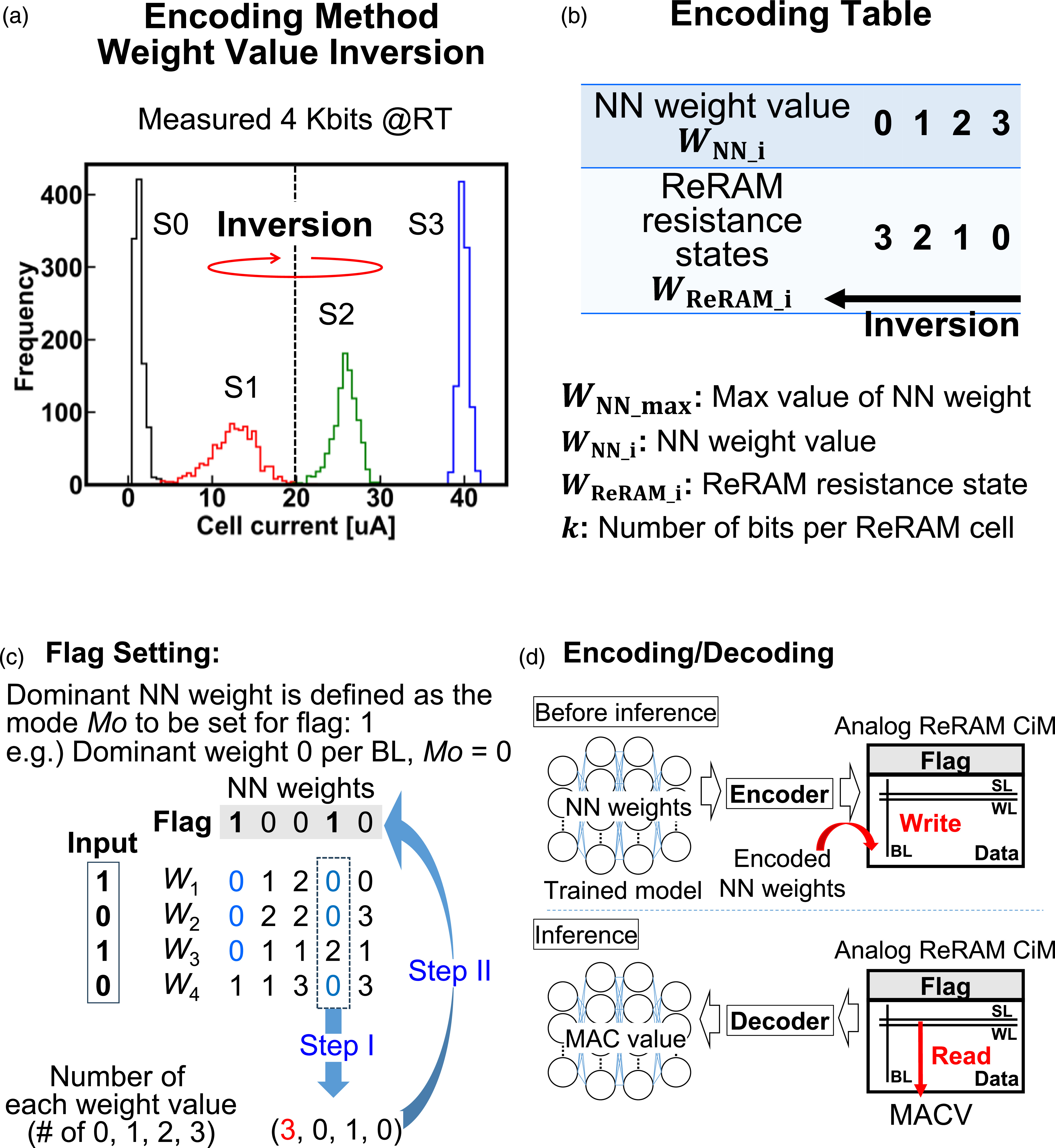 Design of multi-level ReRAM resistance states for Column-wise Weight ...