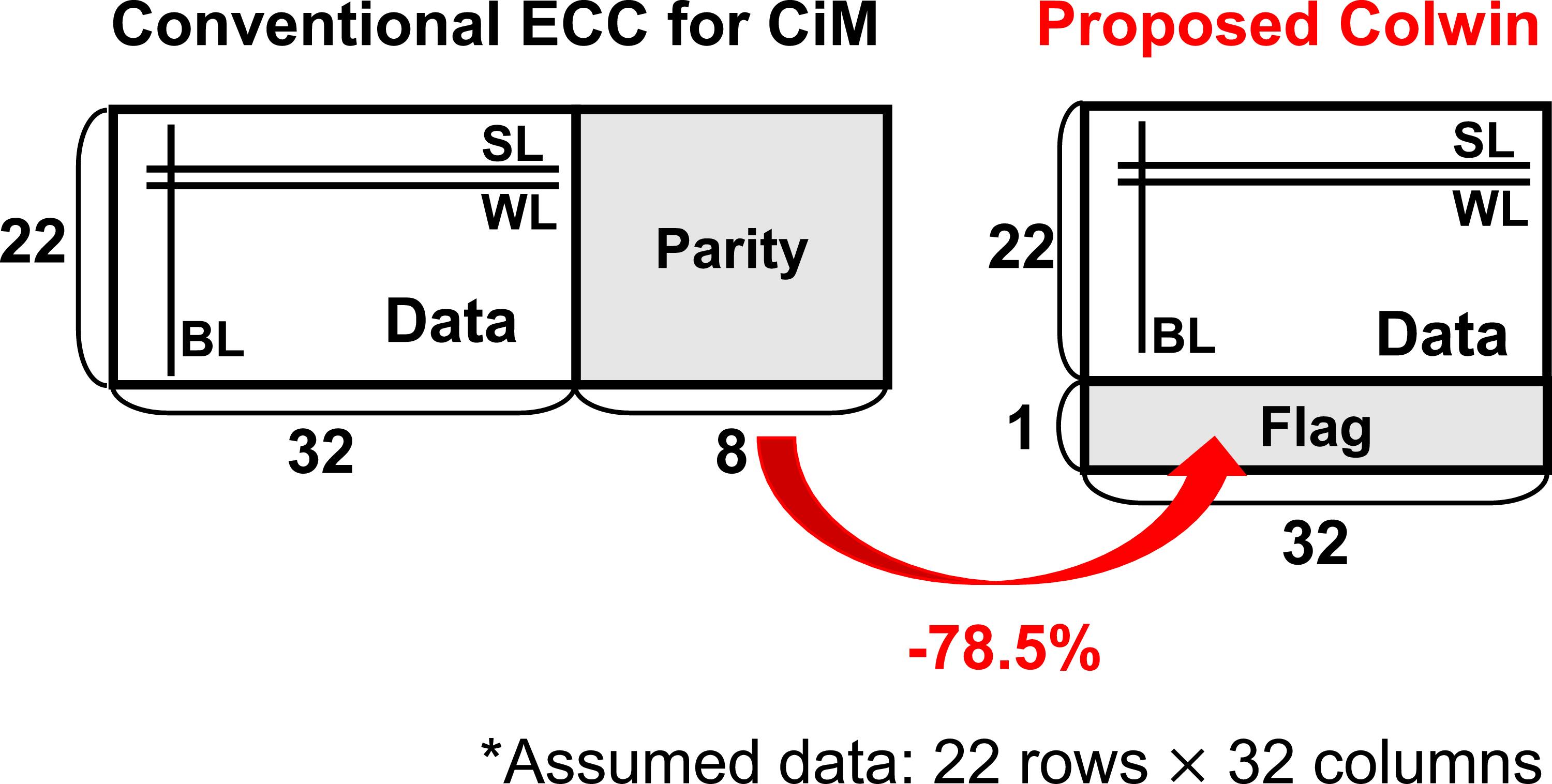 Design of multi-level ReRAM resistance states for Column-wise Weight ...