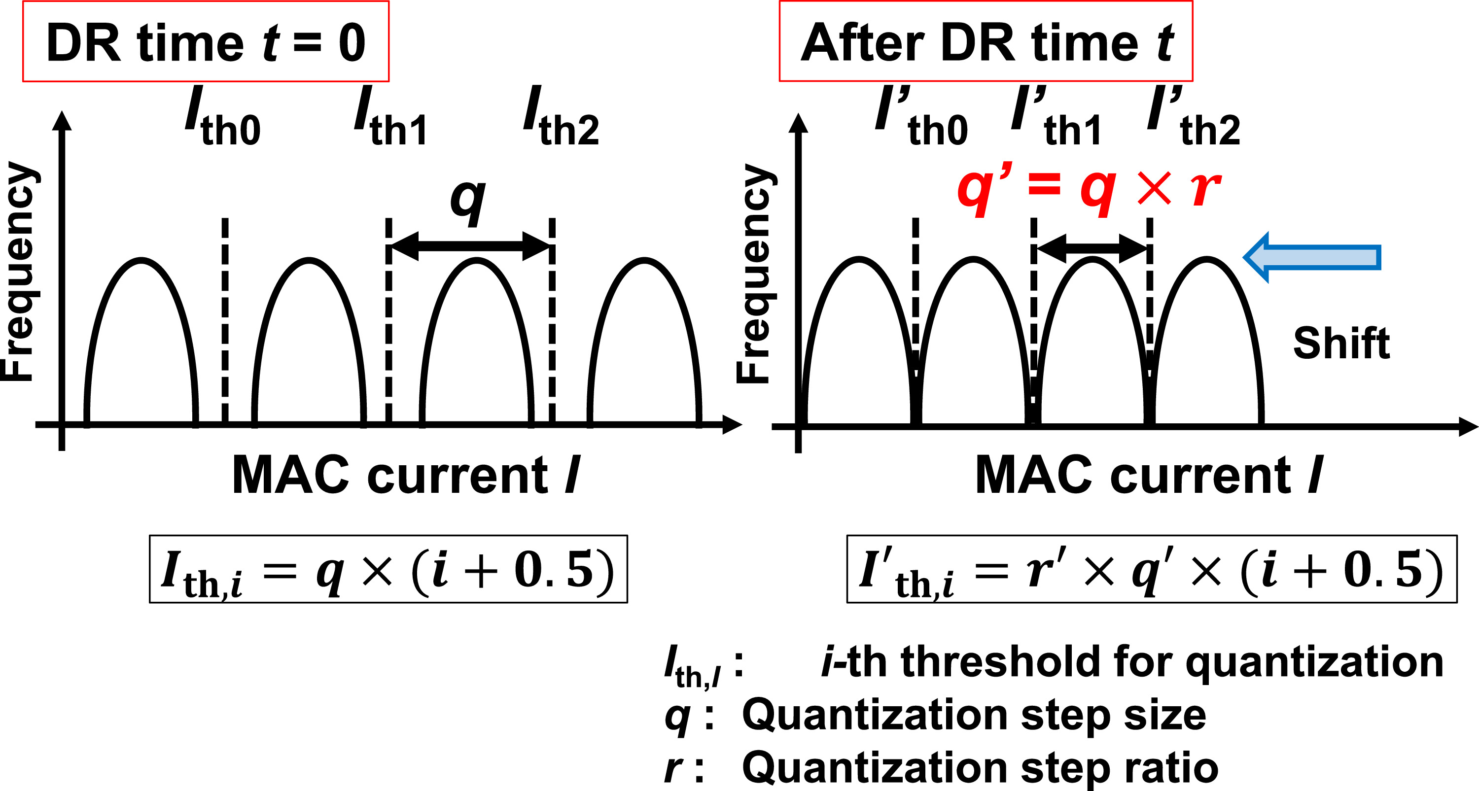 Design of multi-level ReRAM resistance states for Column-wise Weight ...