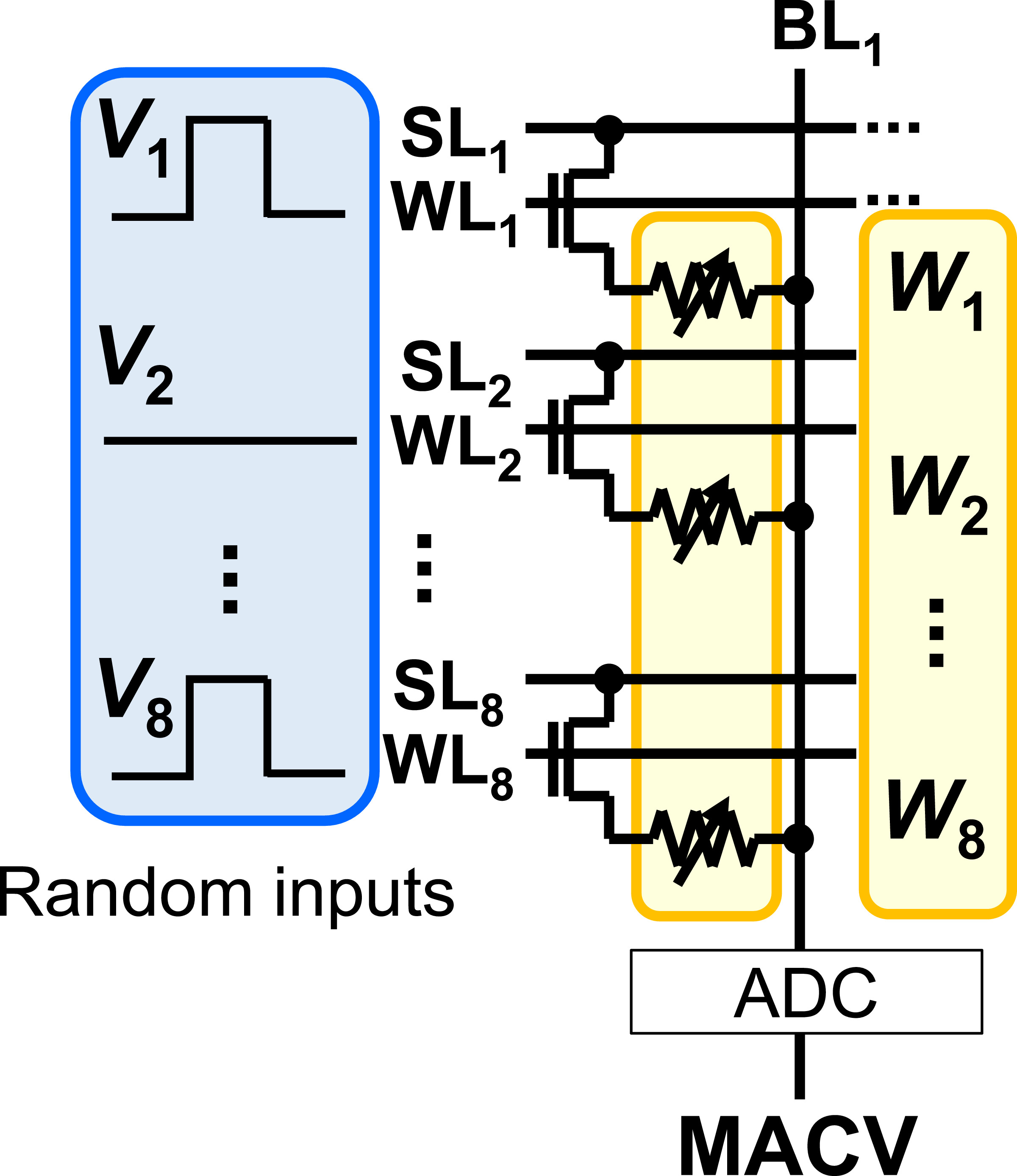 Design of multi-level ReRAM resistance states for Column-wise Weight ...