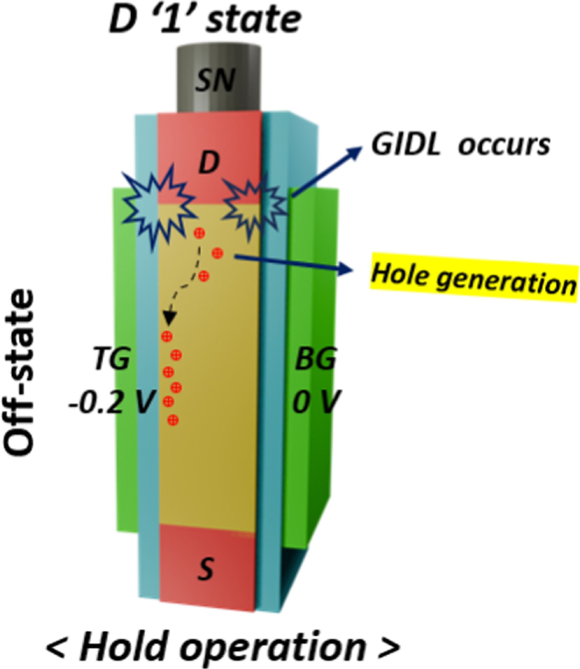 Investigation of refresh characteristics in 4F2 vertical DRAM cells for ...