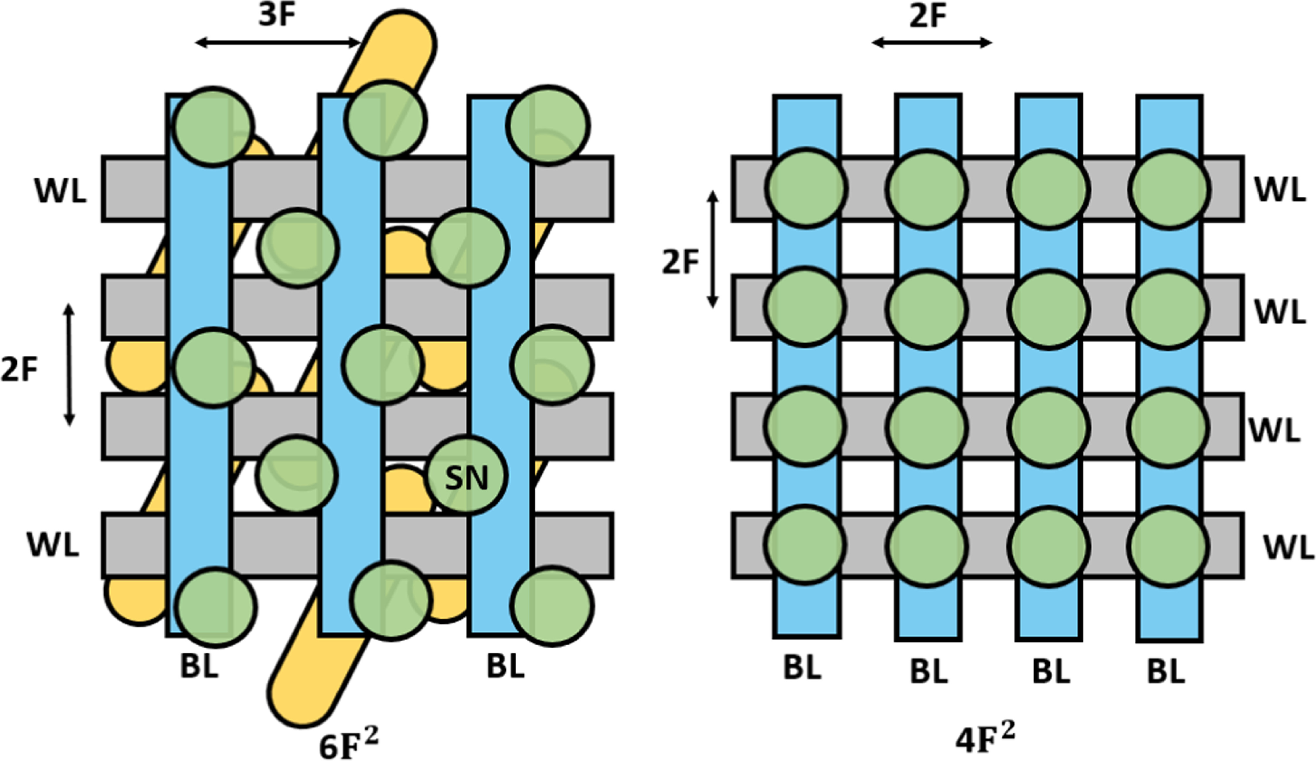 Investigation of refresh characteristics in 4F2 vertical DRAM cells for ...
