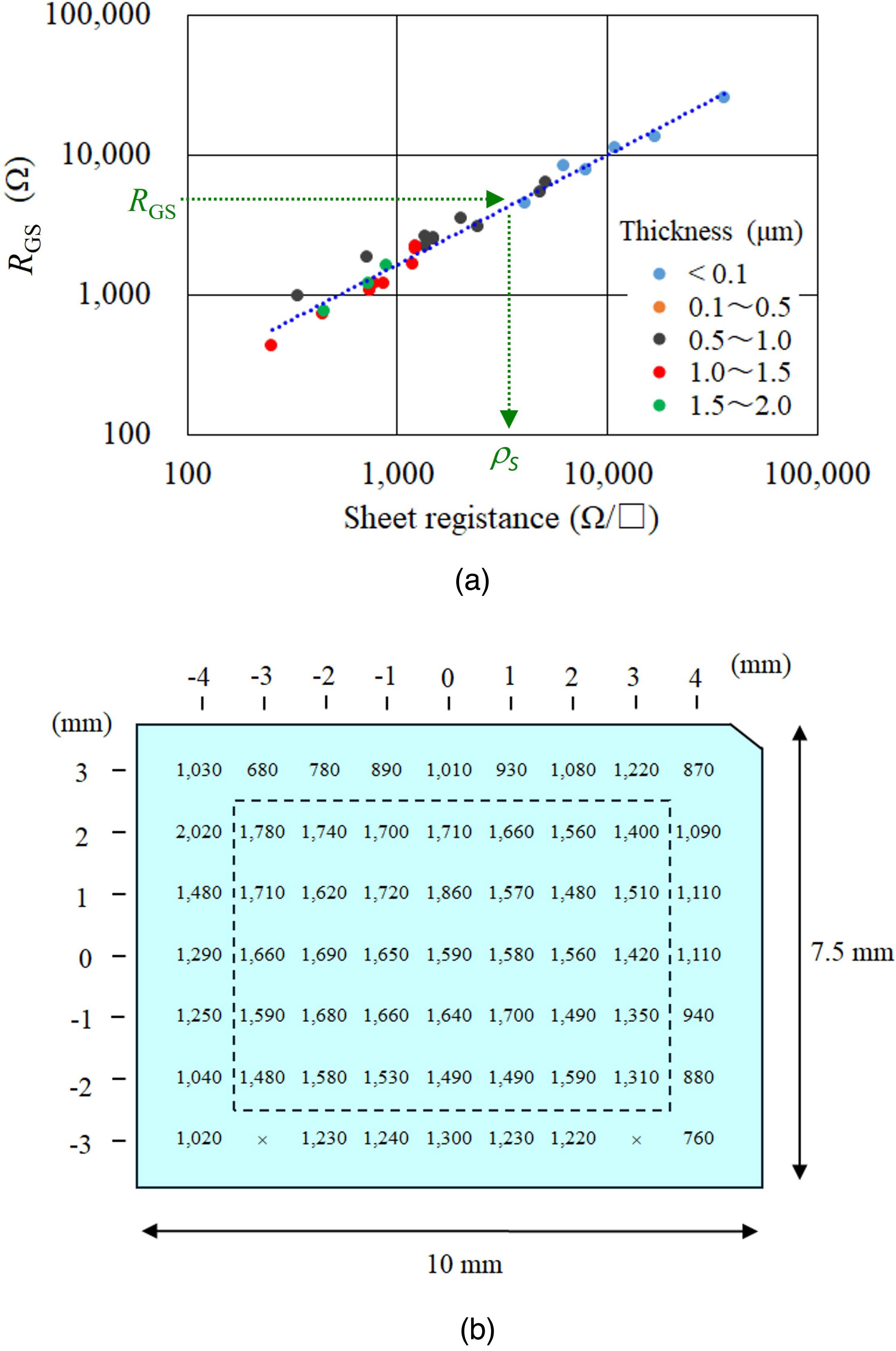 Characterization of sheet resistance of semiconductor thin films on ...