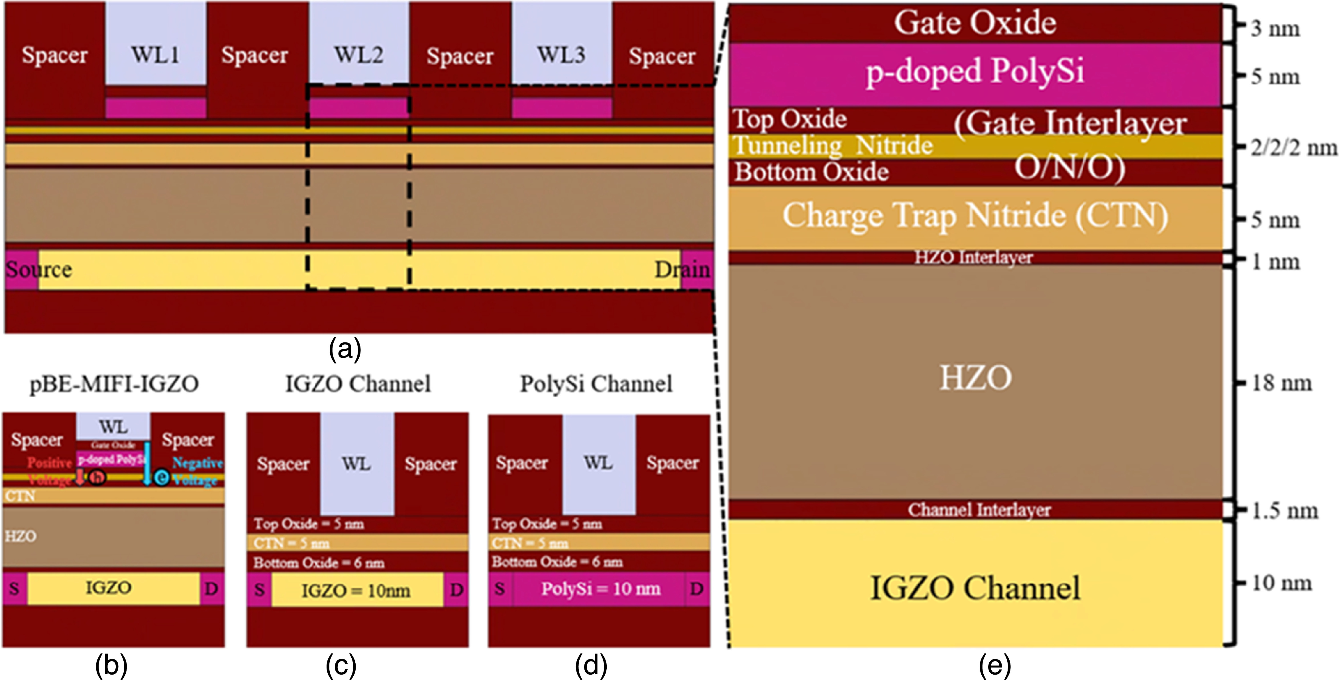 An innovative structure to improve erase characteristics using p-doped ...