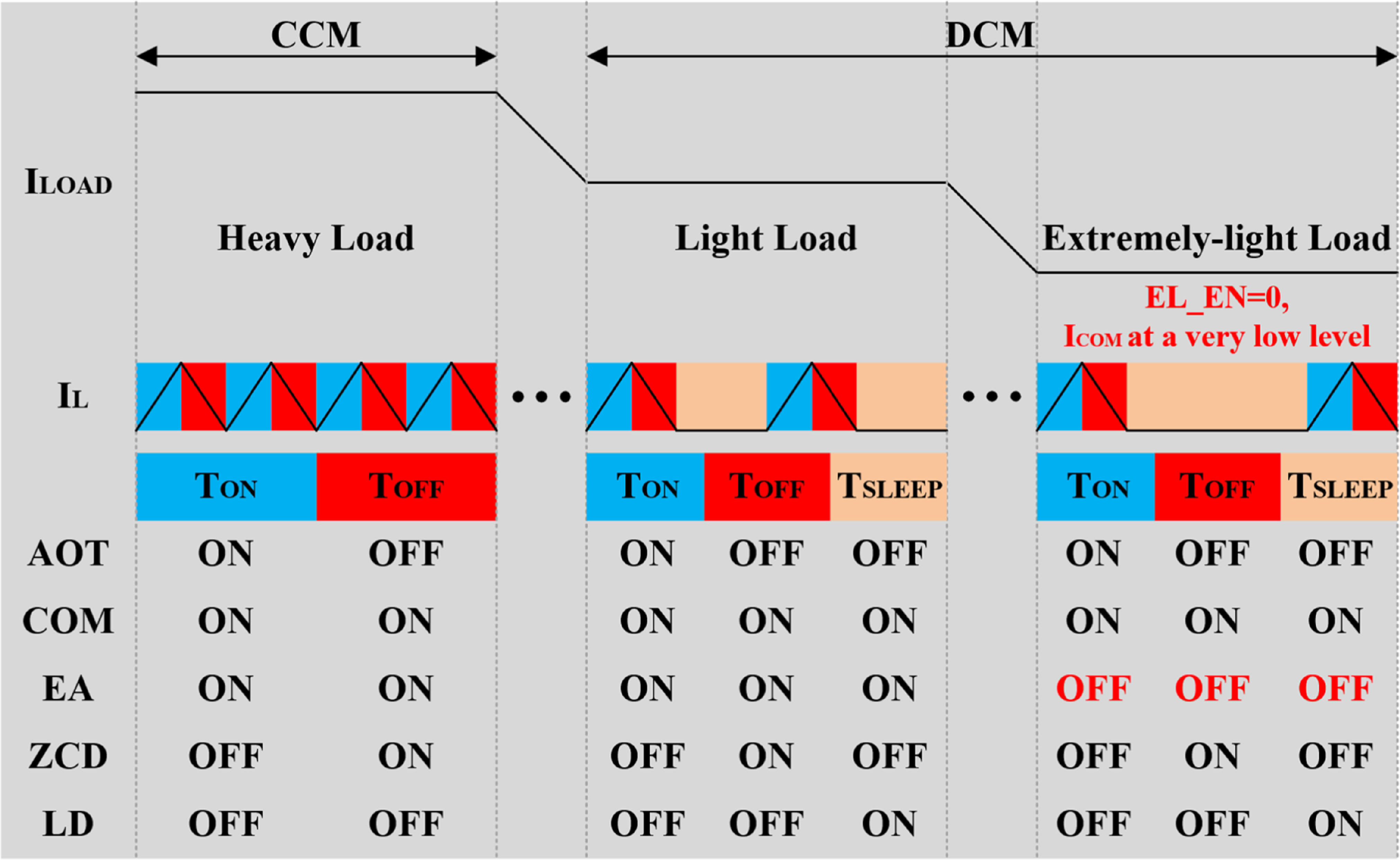 High-efficiency DC-DC Buck converter for a 55 nm BCD process with 98.37 ...