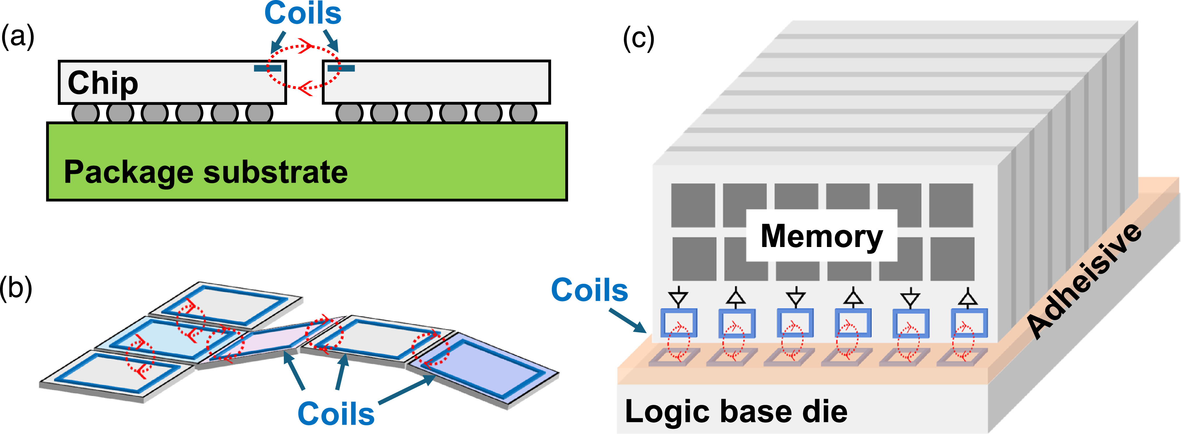 Analysis and design of an oblong coil pair for an edge-coupled ...
