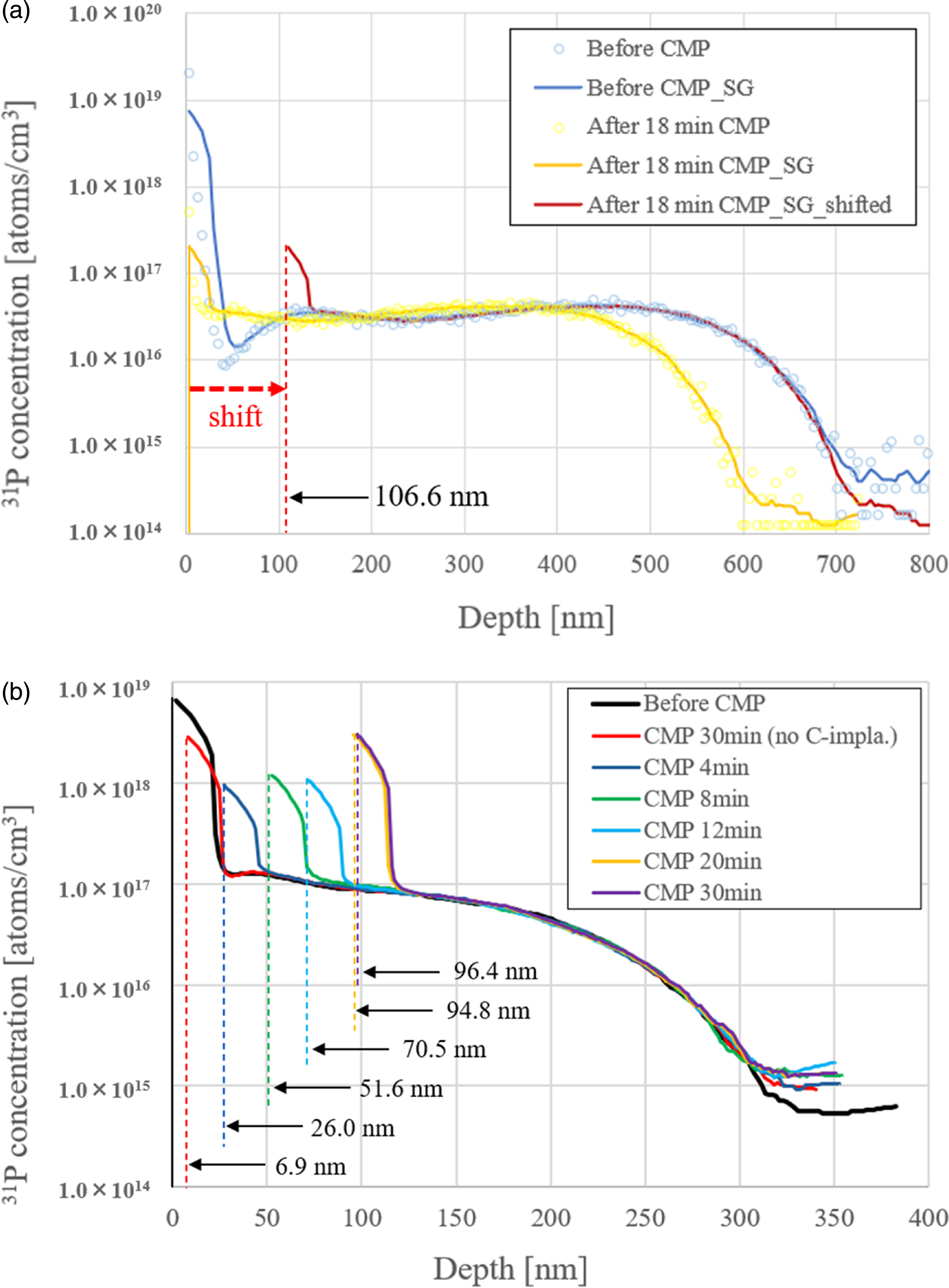 Enhancement of CMP removal rate of SiC by ion implantation - IOPscience