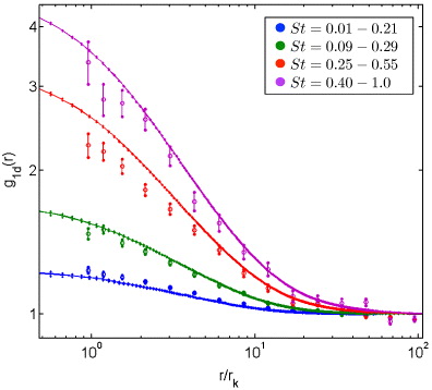 Spatial clustering of polydisperse inertial particles in turbulence: II. Comparing simulation ...