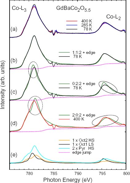 Spin-state order/disorder and metal–insulator transition in GdBaCo2O5.5: experimental ...