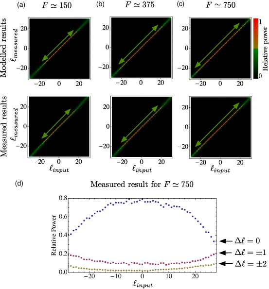 Efficient measurement of an optical orbital-angular-momentum spectrum comprising more than 50 ...