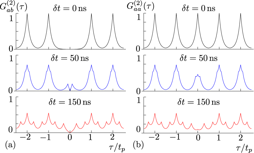 Signatures of Hong–Ou–Mandel interference at microwave frequencies ...