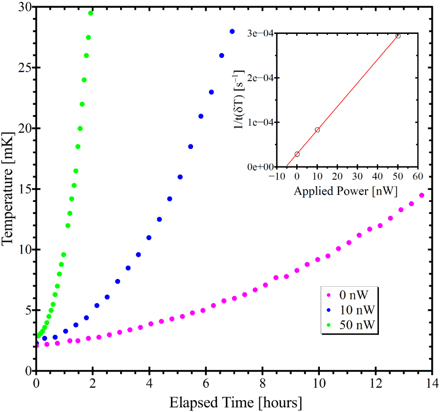 A microkelvin cryogen-free experimental platform with integrated noise ...