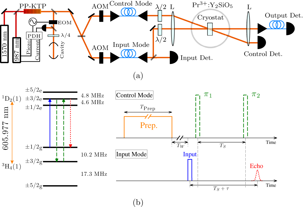 Coherent storage of temporally multimode light using a spin-wave atomic frequency comb memory ...