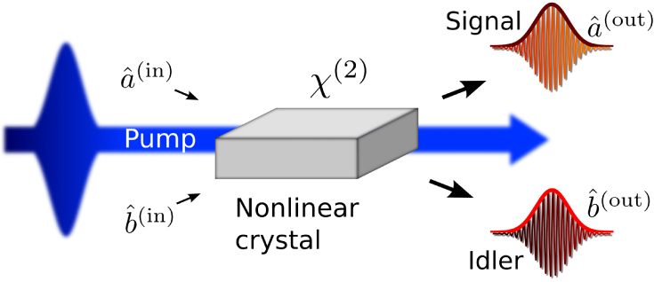 Theory of quantum frequency conversion and type-II parametric down ...