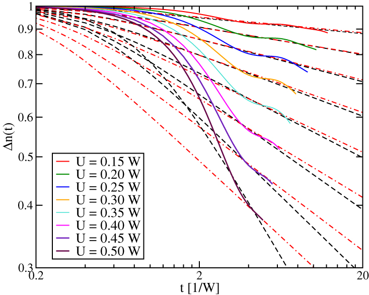 One-dimensional fermionic systems after interaction quenches and their ...