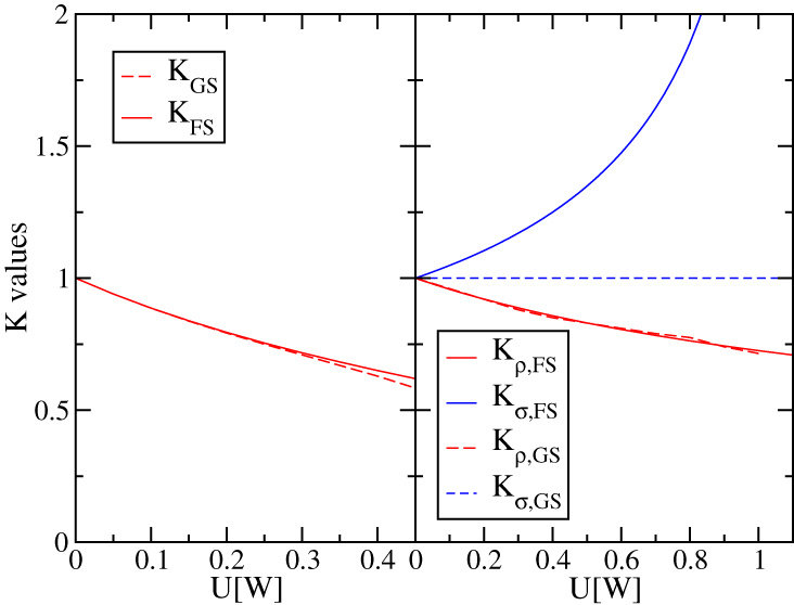 One-dimensional fermionic systems after interaction quenches and their ...
