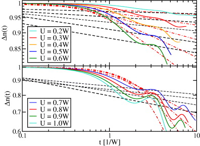 One-dimensional fermionic systems after interaction quenches and their ...