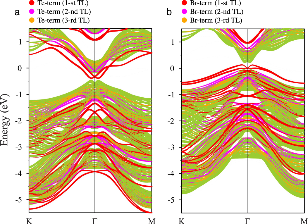 Rashba split surface states in BiTeBr - IOPscience
