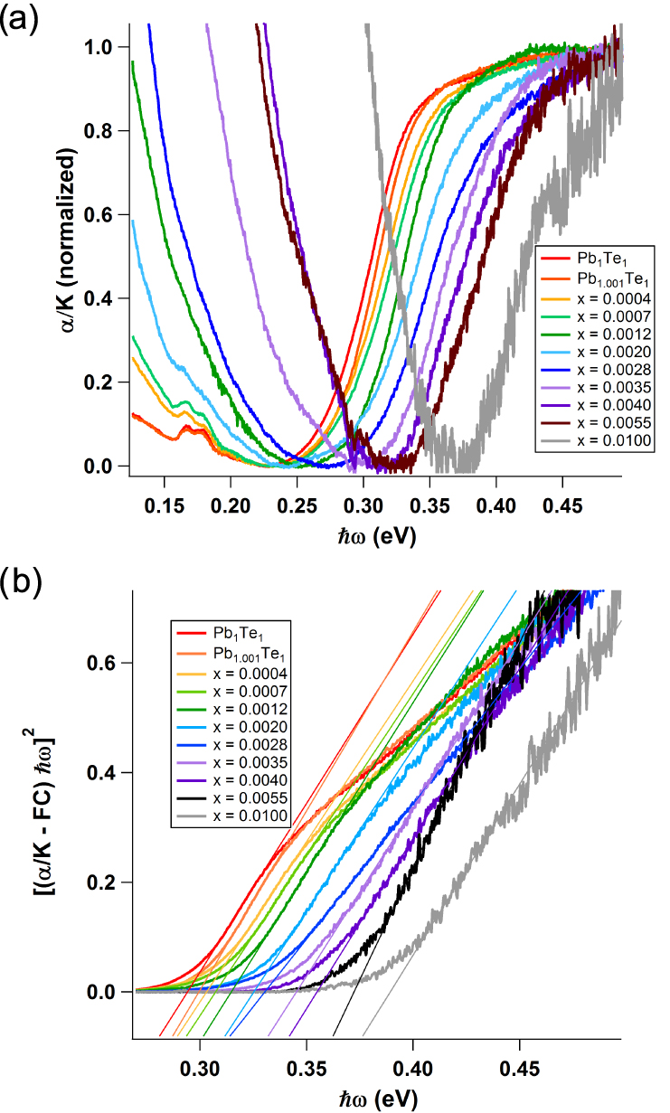 Optical band gap and the Burstein–Moss effect in iodine doped PbTe ...