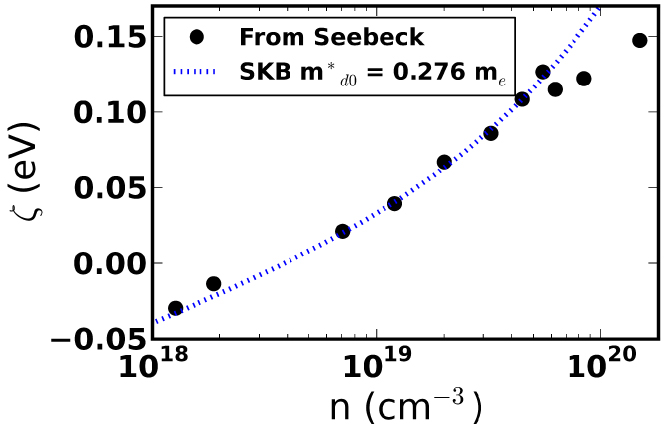 Optical band gap and the Burstein–Moss effect in iodine doped PbTe ...