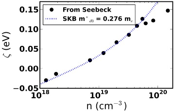 Optical band gap and the Burstein–Moss effect in iodine doped PbTe ...