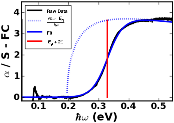 Optical band gap and the Burstein–Moss effect in iodine doped PbTe ...