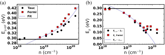Optical band gap and the Burstein–Moss effect in iodine doped PbTe ...